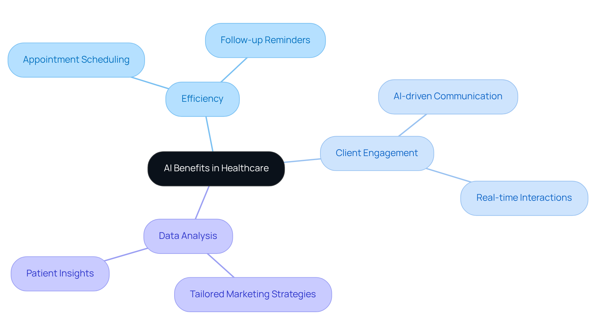 The central node represents the overall benefits of AI in healthcare, while the branches show specific areas where AI makes a difference. Each sub-branch highlights practical applications that contribute to improved patient experiences.