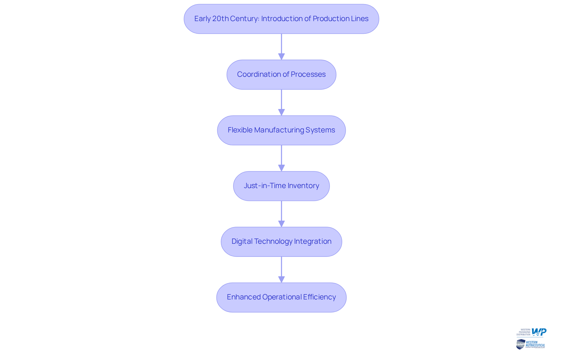 Follow the flow from the past to the present, noting how each stage builds upon the previous one to improve efficiency and responsiveness in assembly logistics.