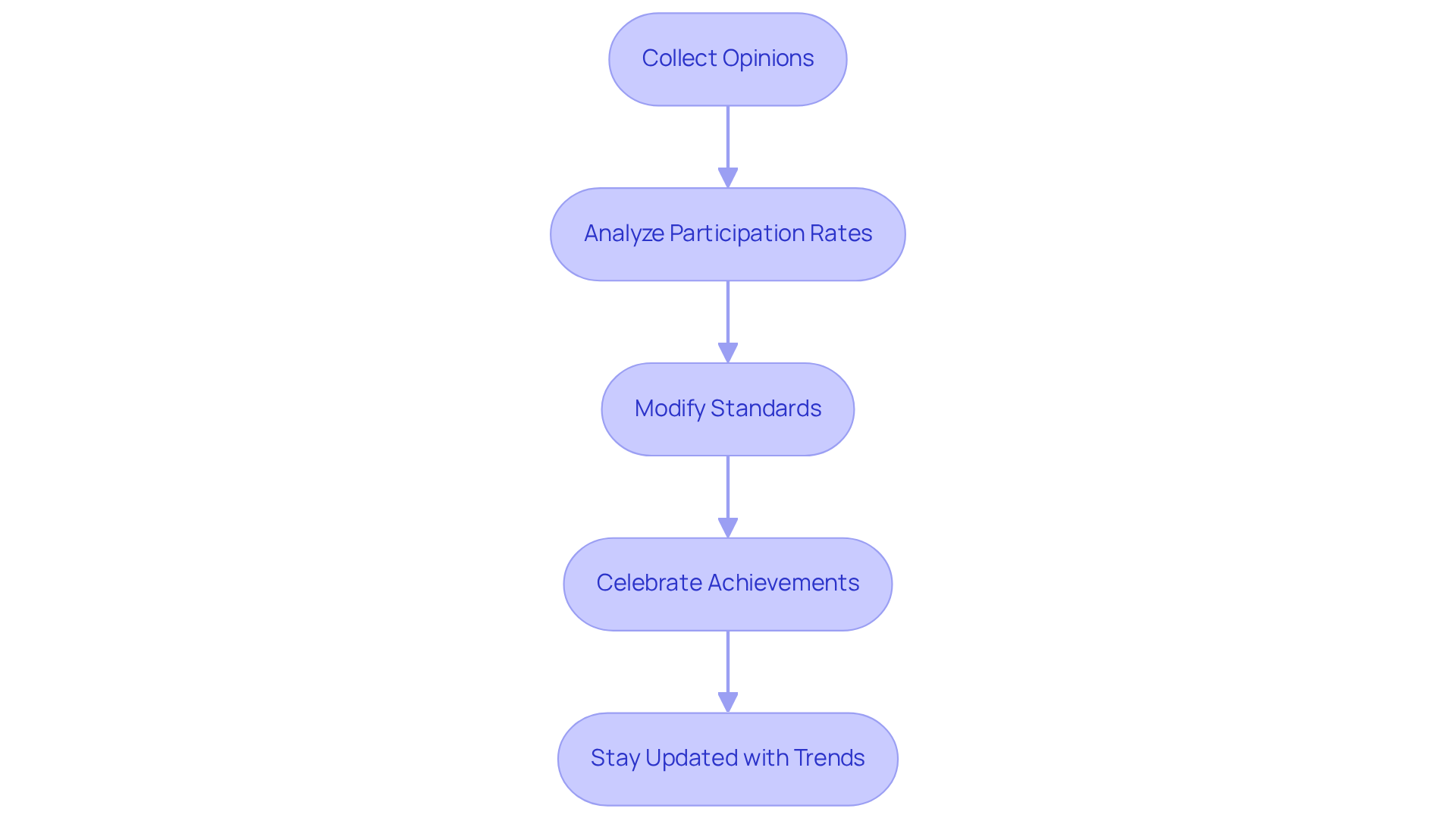 Each box represents a step in the process of improving recognition programs. Follow the arrows to see how each step leads to the next, helping organizations enhance their award systems.