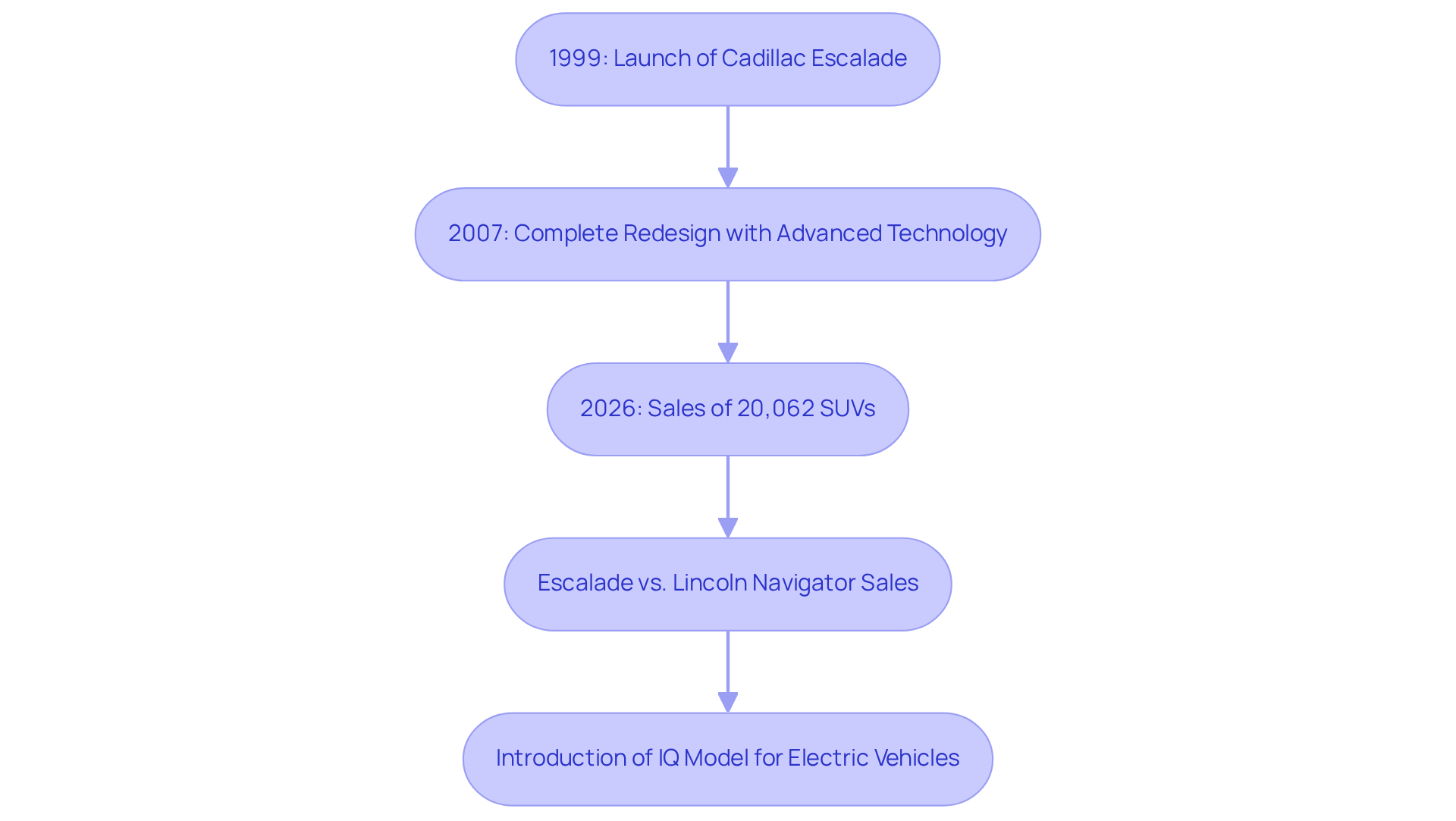 This flowchart shows the key milestones in the Cadillac Escalade's history. Each box represents a significant event or change, and the arrows indicate the progression from one milestone to the next. Follow the flow to see how the Escalade has evolved over the years. This flowchart shows the key milestones in the Cadillac Escalade's history. Each box represents a significant event or change, and the arrows indicate the progression from one milestone to the next. Follow the flow to see how the Escalade has evolved over the years.