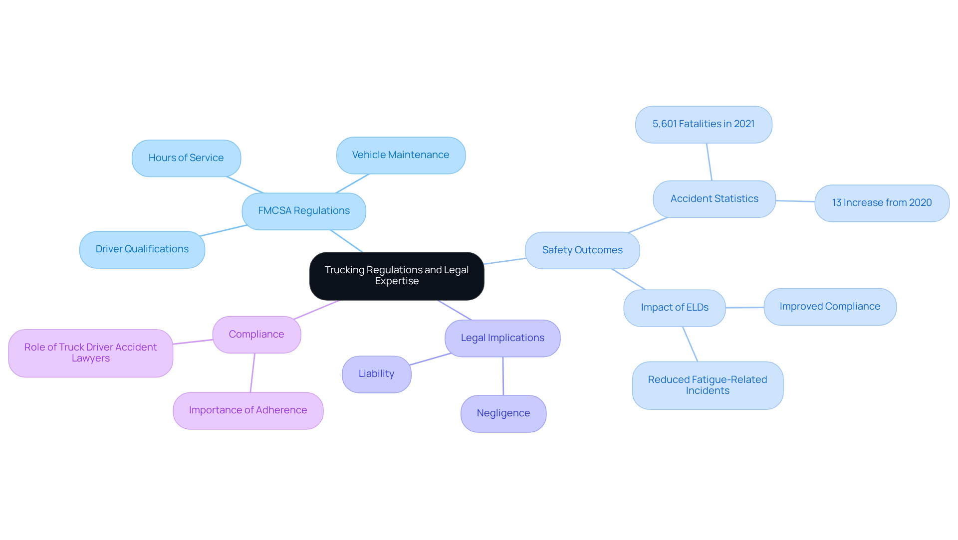 The central node represents the overarching theme of trucking regulations. Each branch highlights a key area of focus, with sub-branches detailing specific aspects, helping you see how regulations relate to safety and legal strategies.