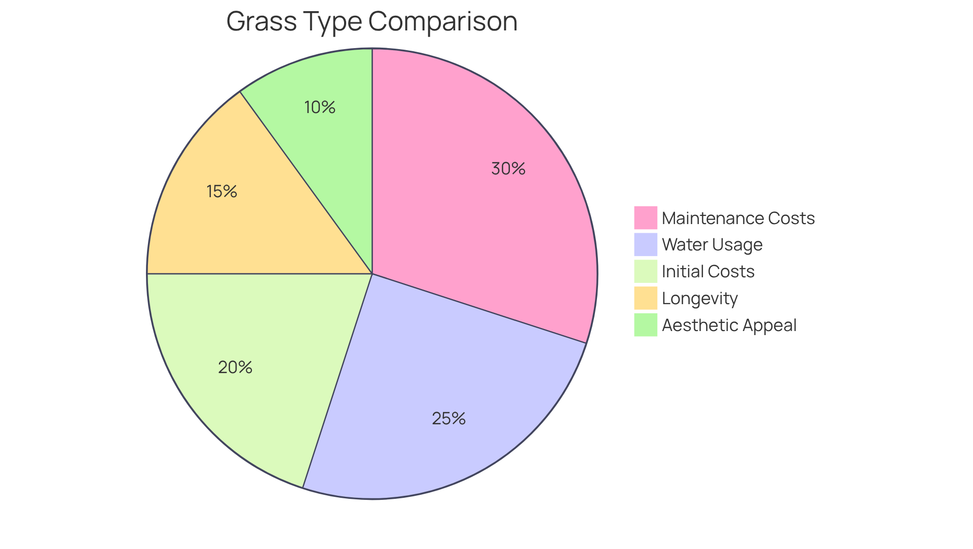 Each slice of the pie represents a different factor to consider when choosing between synthetic lawns and natural grass. The size of each slice indicates how important that factor is in the overall decision. A larger slice means that factor has a bigger impact on your choice. Each slice of the pie represents a different factor to consider when choosing between synthetic lawns and natural grass. The size of each slice indicates how important that factor is in the overall decision. A larger slice means that factor has a bigger impact on your choice.