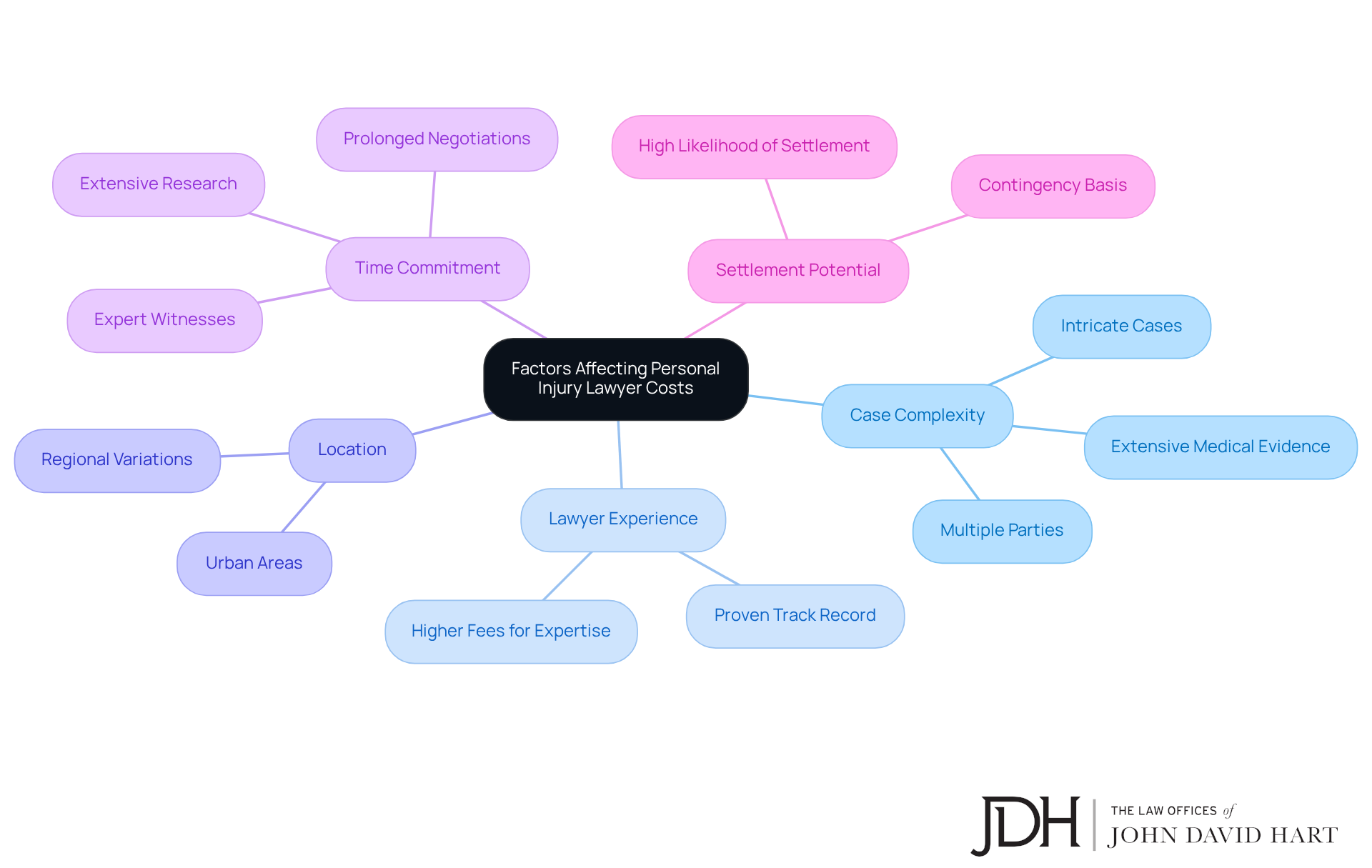 This mindmap shows the main factors that can affect how much you might pay for a personal injury lawyer. Each branch represents a different factor, and you can follow the branches to see how they relate to the overall costs.