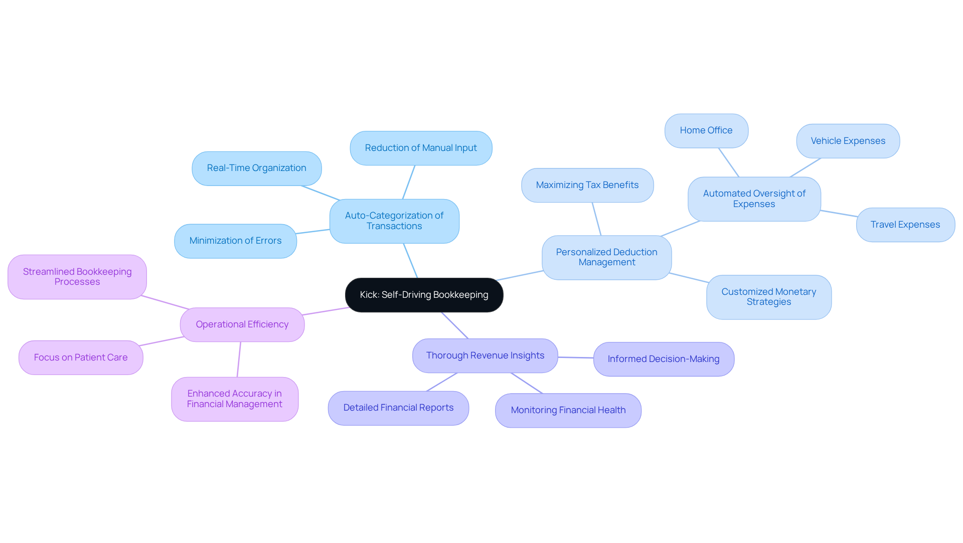 The center represents the Kick platform, and each branch shows a key feature. Follow the branches to see how each feature helps clinics manage their finances better.