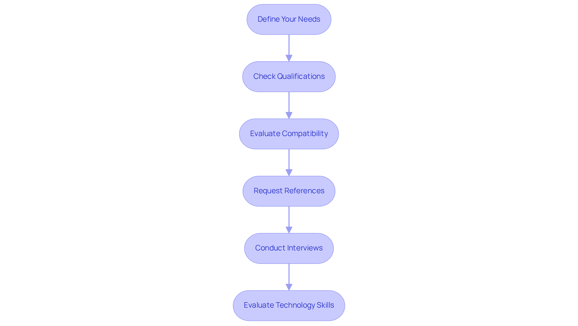 Each box represents a crucial step in finding the right bookkeeper. Follow the arrows to see how each step builds on the previous one, guiding you through the selection process.