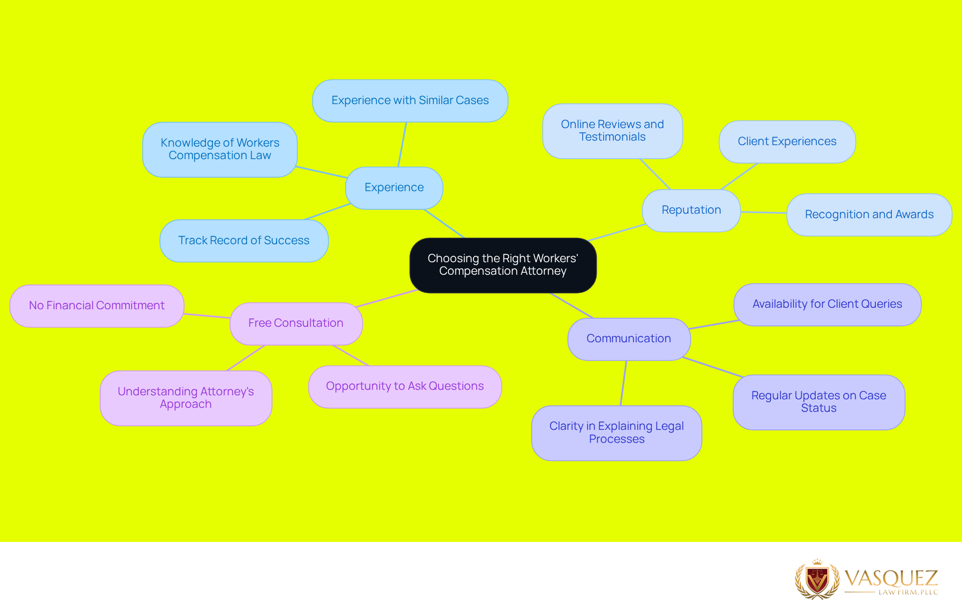 This mindmap helps you see the key factors to think about when selecting an attorney. Each branch represents an important consideration, and the sub-branches provide more details to guide your choice.