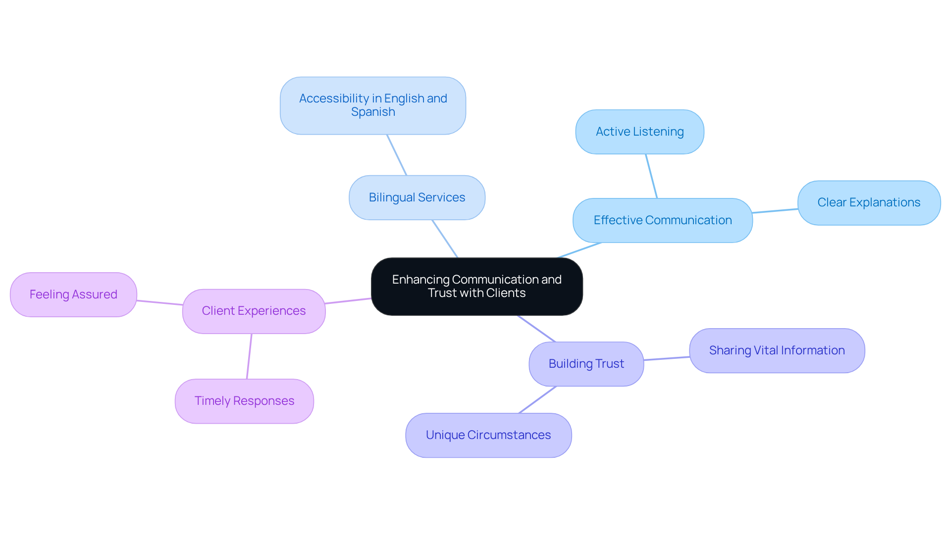 The central idea is about improving communication and trust with clients. Each branch represents a key aspect of this relationship, showing how they connect and contribute to a better legal experience.