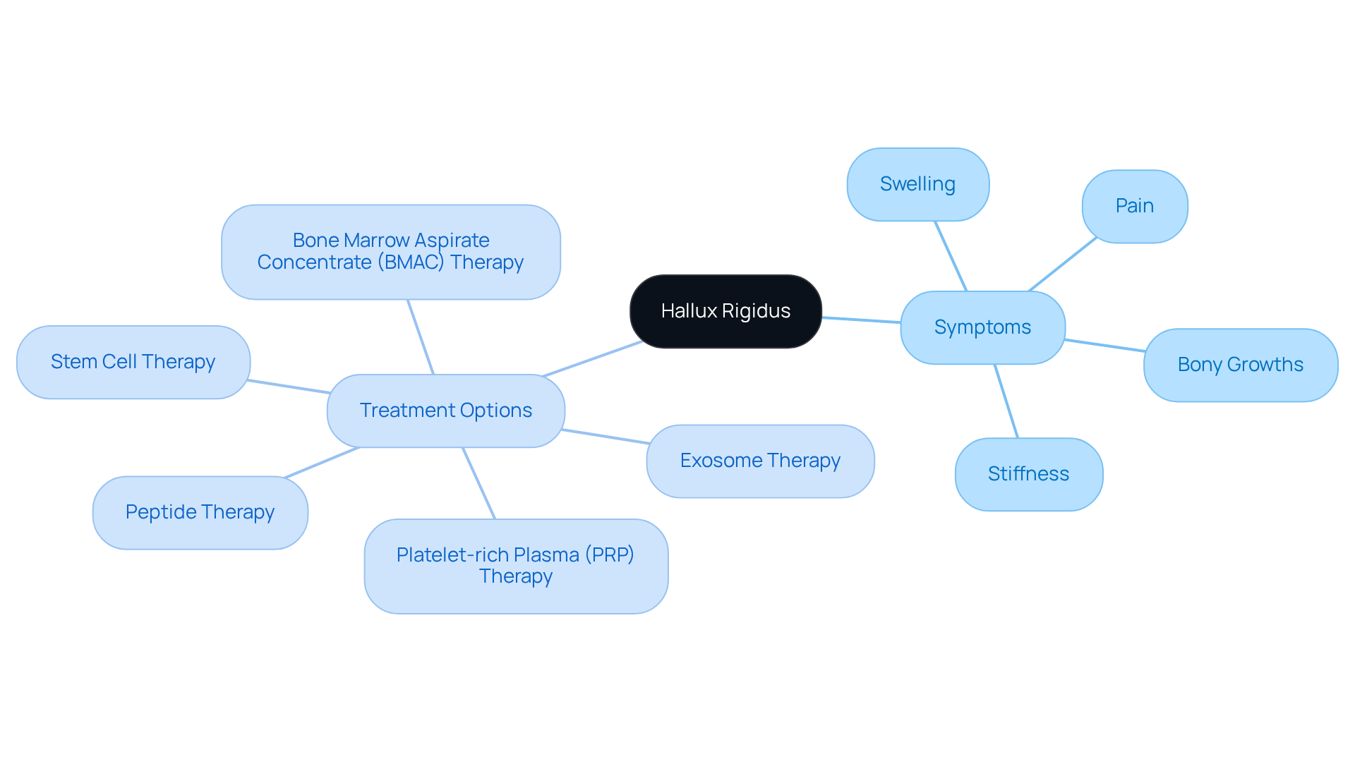 This mindmap starts with the main topic of hallux rigidus at the center. From there, you can explore the symptoms that people experience, like pain and stiffness, and the various treatment options available to help manage these symptoms. Each branch represents a different aspect of the condition, making it easy to see how everything connects. This mindmap starts with the main topic of hallux rigidus at the center. From there, you can explore the symptoms that people experience, like pain and stiffness, and the various treatment options available to help manage these symptoms. Each branch represents a different aspect of the condition, making it easy to see how everything connects.