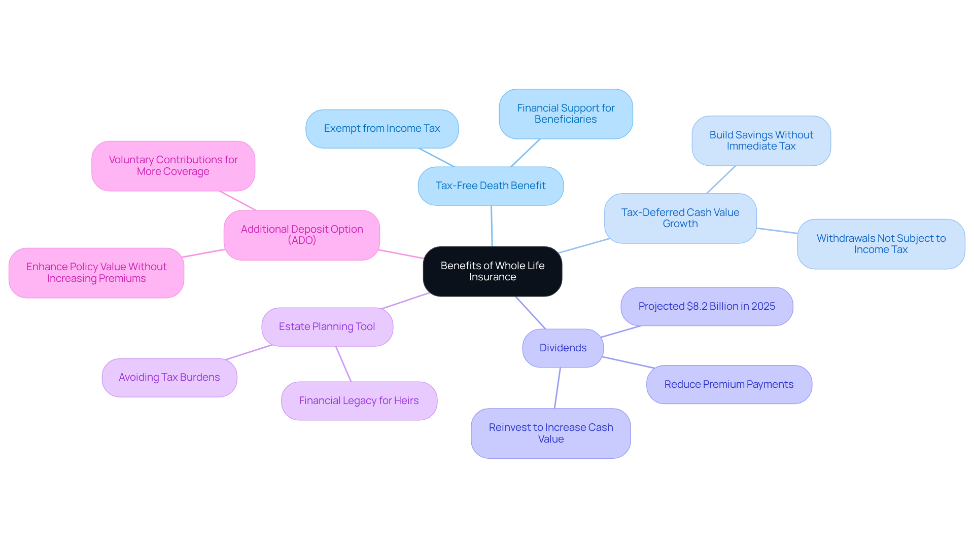 The central node represents the overall theme of whole life insurance benefits. Each branch highlights a specific advantage, and the sub-branches provide additional details or examples. This structure helps you understand how each benefit contributes to financial security.