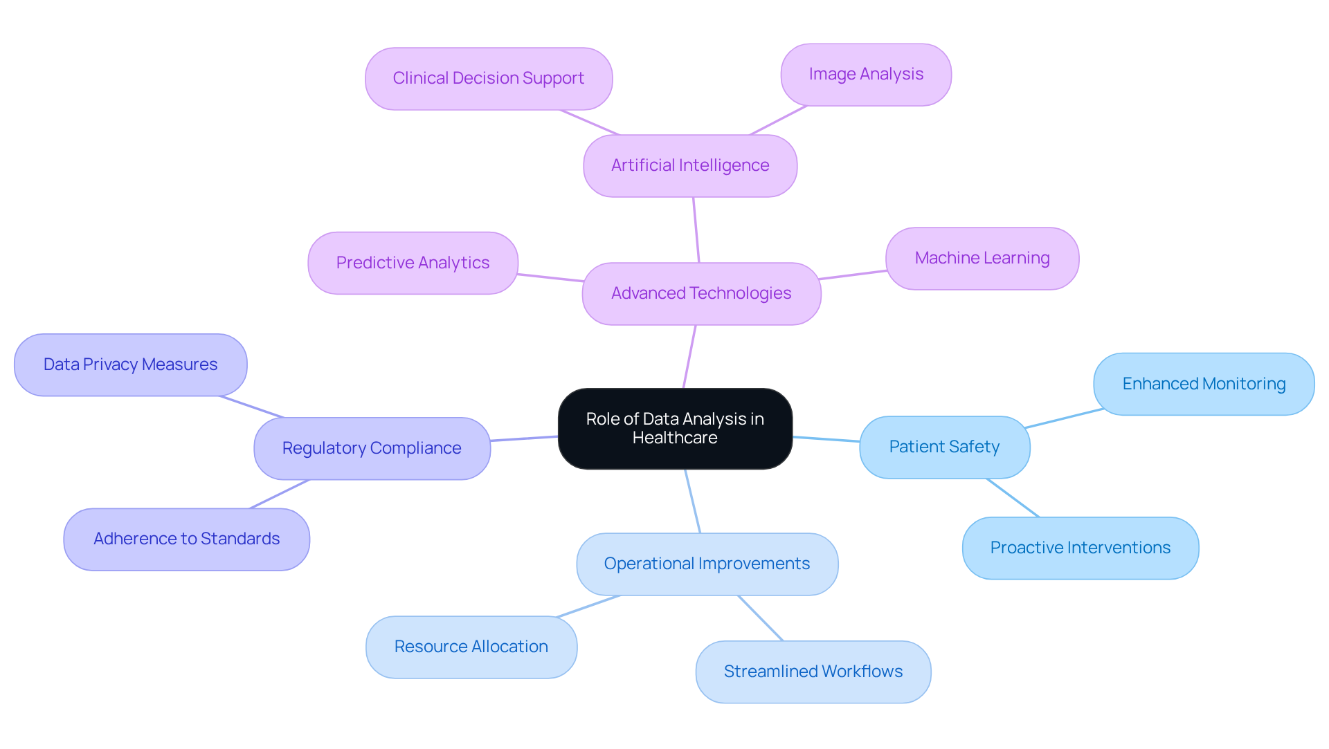 The central node represents the overall role of data analysis, while the branches show how it impacts various areas in healthcare. Each sub-branch provides more detail on specific applications or technologies. The central node represents the overall role of data analysis, while the branches show how it impacts various areas in healthcare. Each sub-branch provides more detail on specific applications or technologies.
