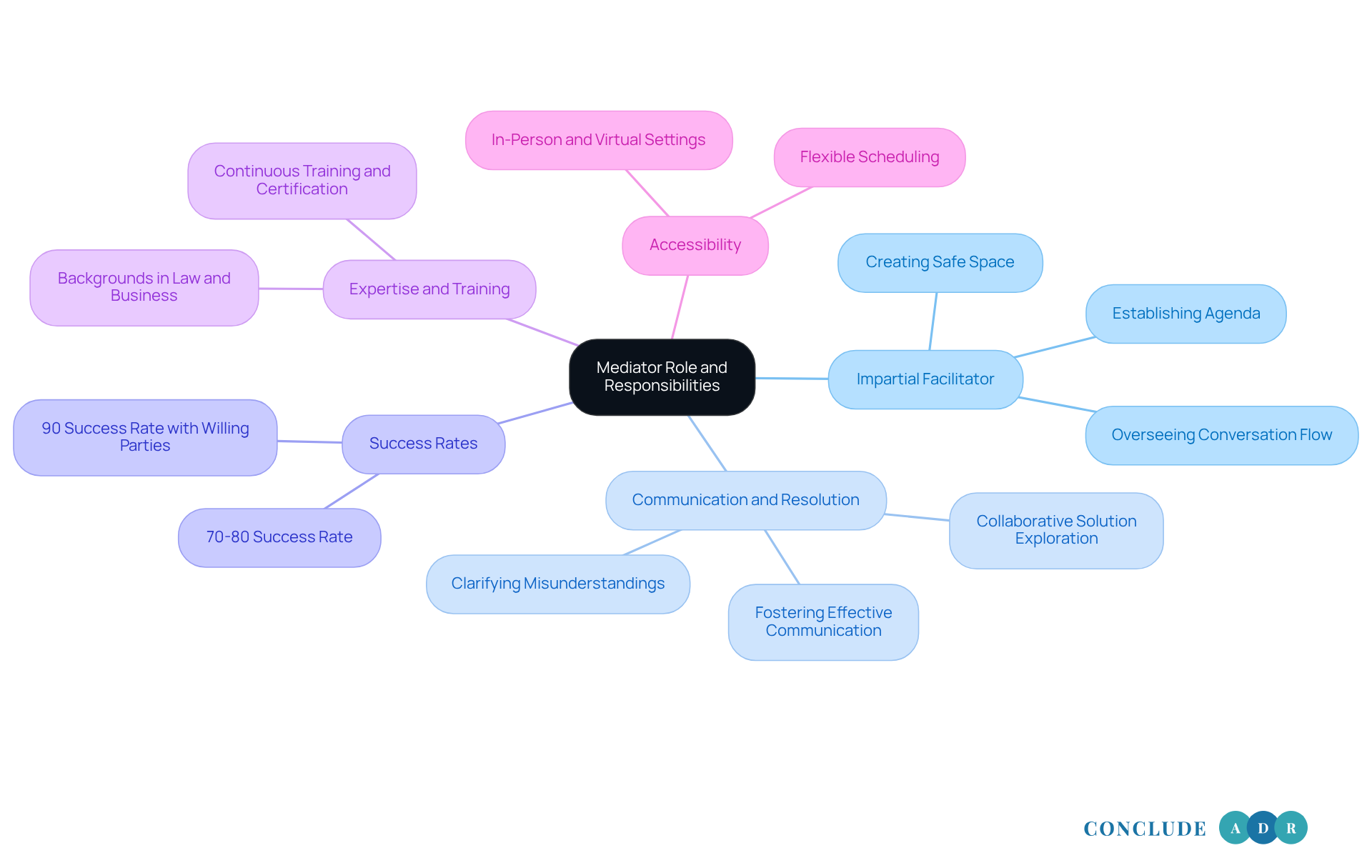 The central node represents the mediator's overall role, while the branches show key responsibilities and details. Each color-coded branch illustrates a different aspect of mediation, helping you see how they all connect.