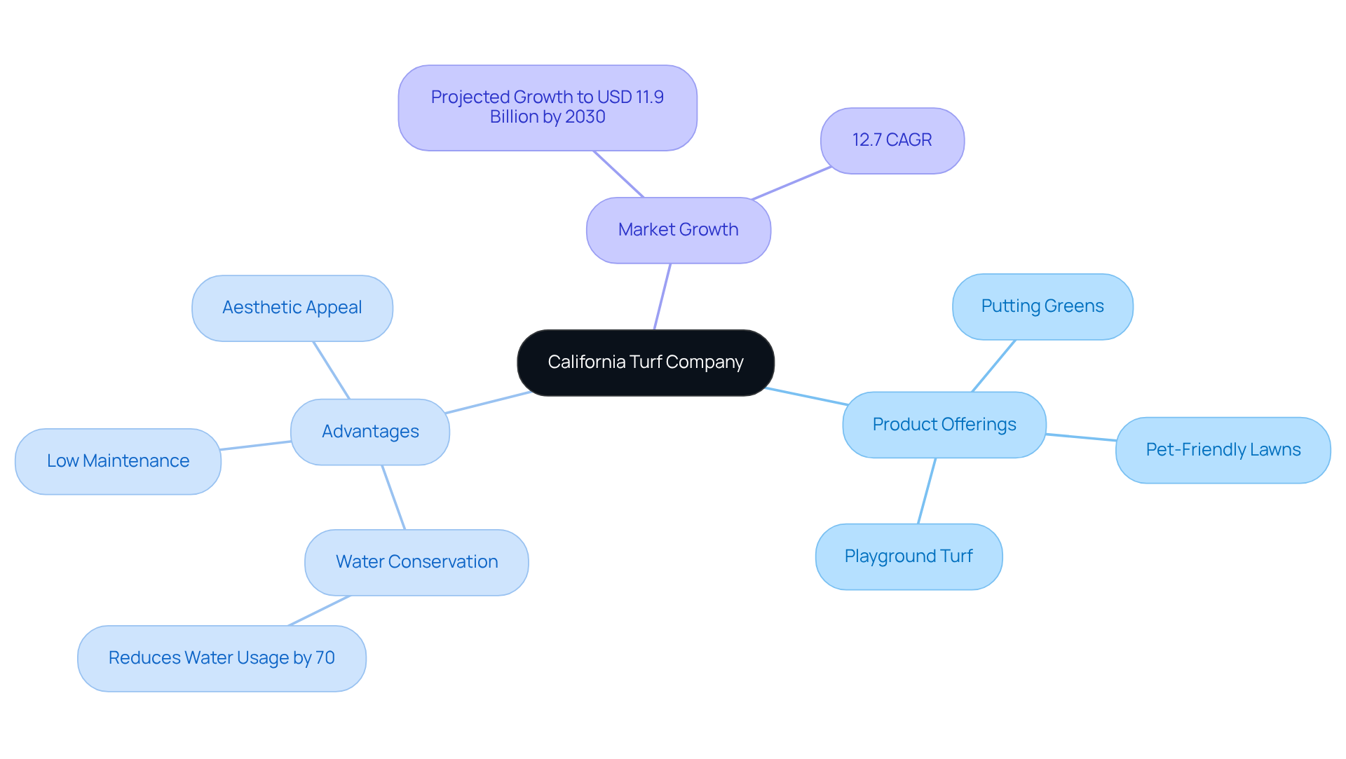 The central node represents California Turf Company, and the branches show different aspects of their offerings and benefits. Each color-coded branch helps you easily identify product categories and advantages, making it simple to understand how they contribute to beautiful landscapes. The central node represents California Turf Company, and the branches show different aspects of their offerings and benefits. Each color-coded branch helps you easily identify product categories and advantages, making it simple to understand how they contribute to beautiful landscapes.