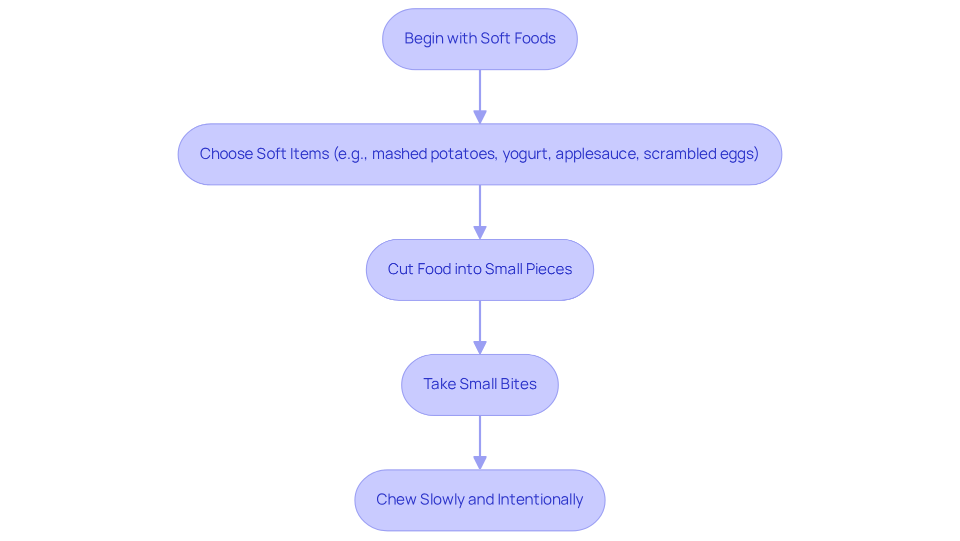 Follow the arrows from top to bottom to see the steps for eating with dentures. Each box represents an action you should take to make your eating experience comfortable and enjoyable. Follow the arrows from top to bottom to see the steps for eating with dentures. Each box represents an action you should take to make your eating experience comfortable and enjoyable.