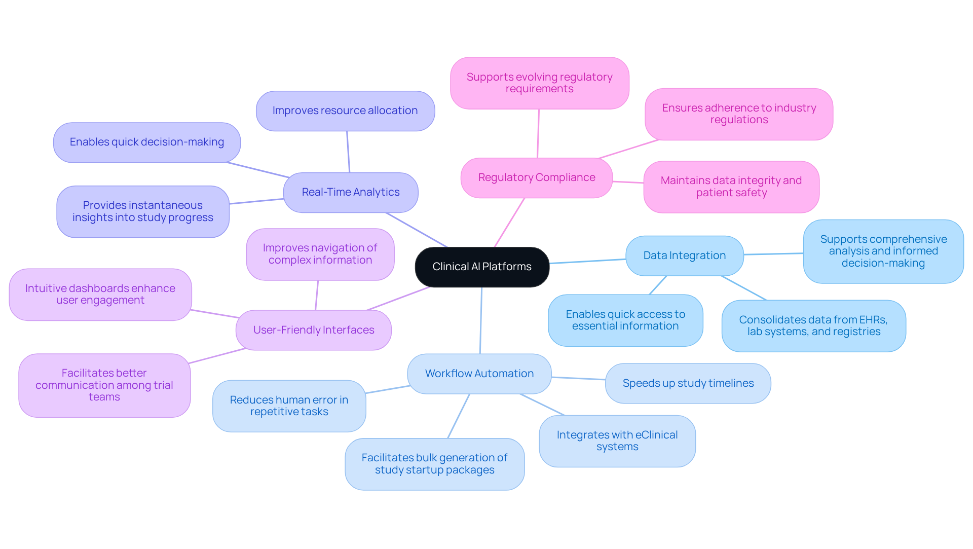 The central node represents the main topic of clinical AI platforms. Each branch shows a key feature, and the sub-branches provide additional details about what each feature entails. This layout helps you see how each feature contributes to the overall effectiveness of clinical trials. The central node represents the main topic of clinical AI platforms. Each branch shows a key feature, and the sub-branches provide additional details about what each feature entails. This layout helps you see how each feature contributes to the overall effectiveness of clinical trials.