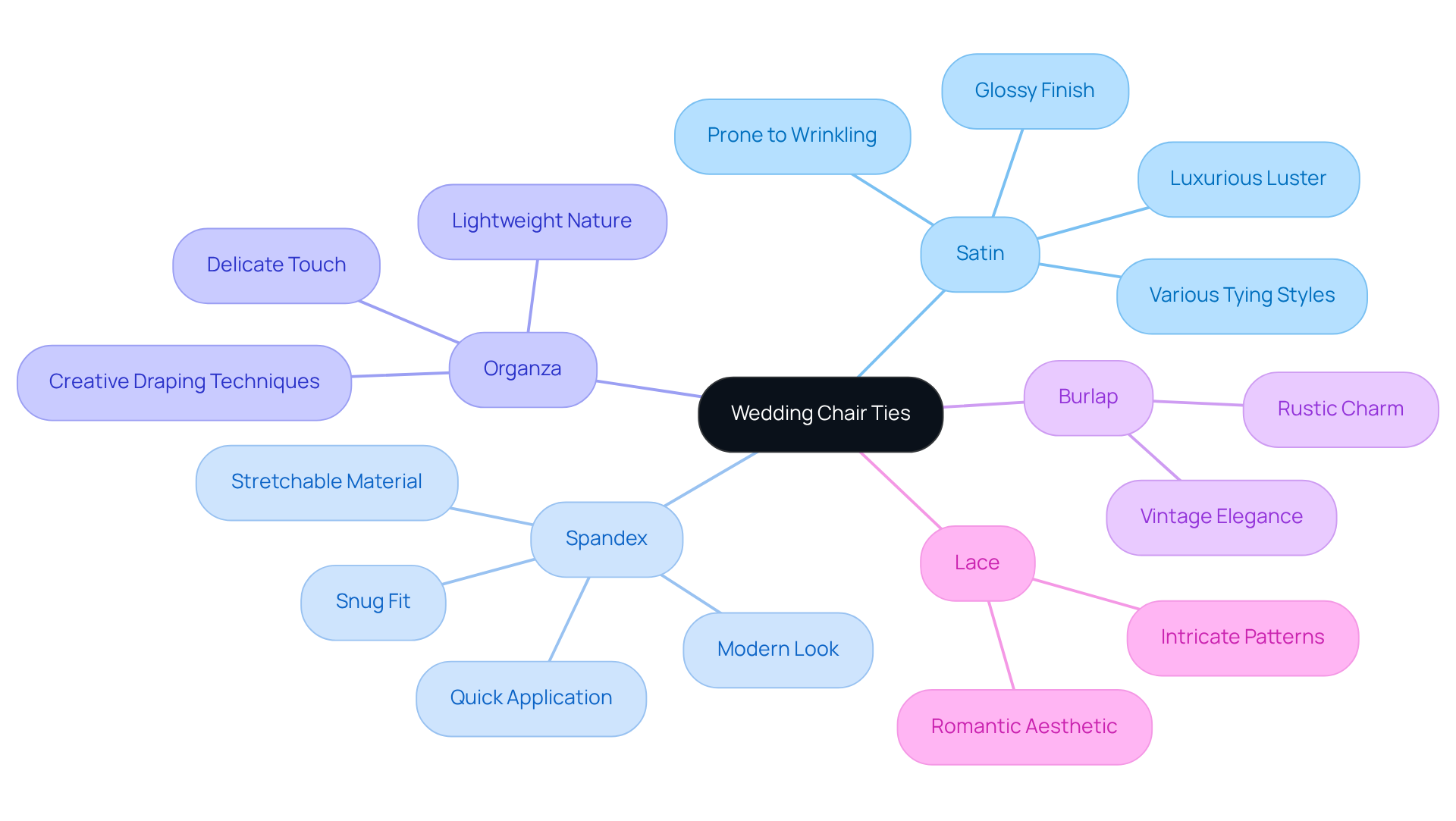 Start at the center with the main topic of wedding chair ties, then explore each style and its unique features by following the branches. Each color represents a different material, helping you easily identify and compare options. Start at the center with the main topic of wedding chair ties, then explore each style and its unique features by following the branches. Each color represents a different material, helping you easily identify and compare options.