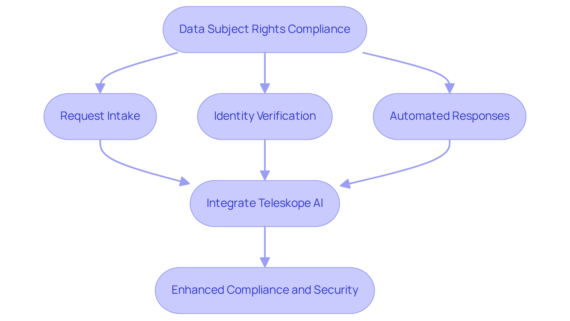 This flowchart shows the steps organizations can take to automate compliance with data subject rights. Each box represents a key action, and the arrows indicate the order in which these actions should be taken. The final step highlights the integration of Teleskope AI for improved security.
