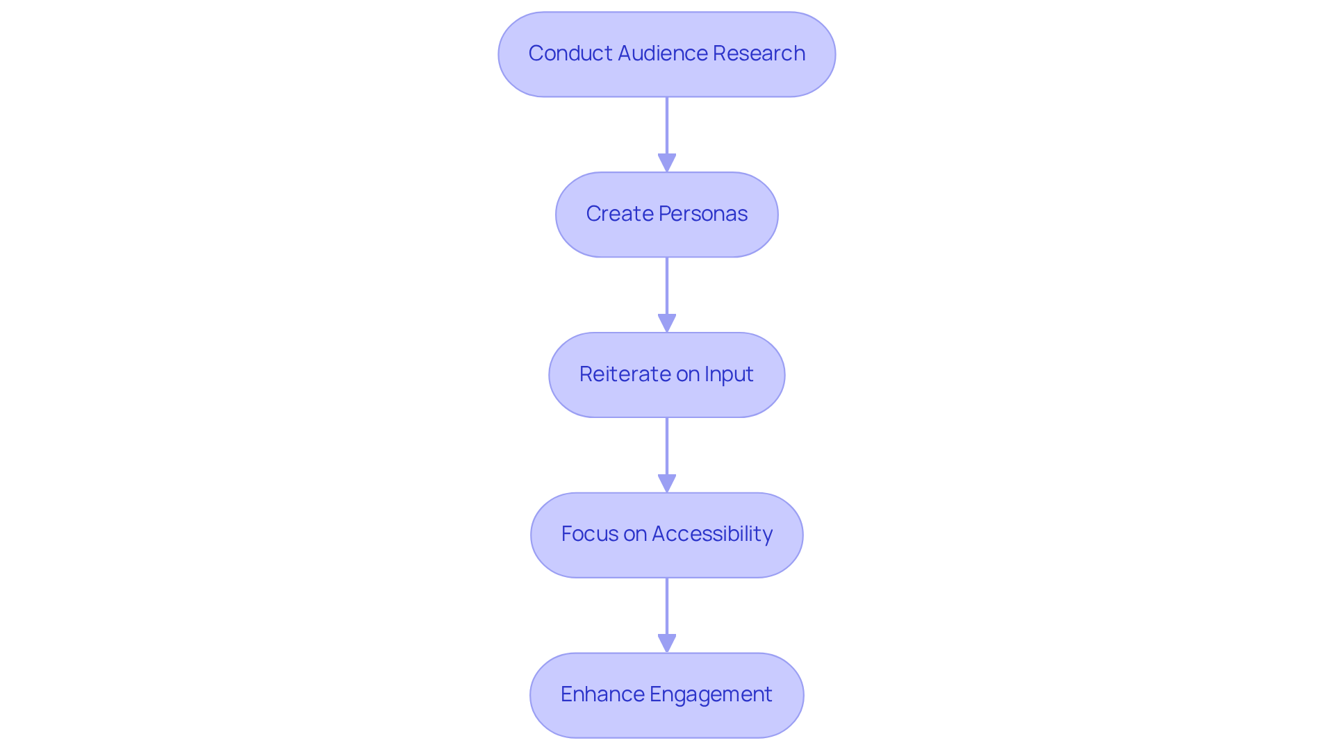 Each box represents a crucial step in the user-centric design process. Follow the arrows to see how each step builds on the previous one, leading to enhanced engagement and satisfaction in medical applications. Each box represents a crucial step in the user-centric design process. Follow the arrows to see how each step builds on the previous one, leading to enhanced engagement and satisfaction in medical applications.