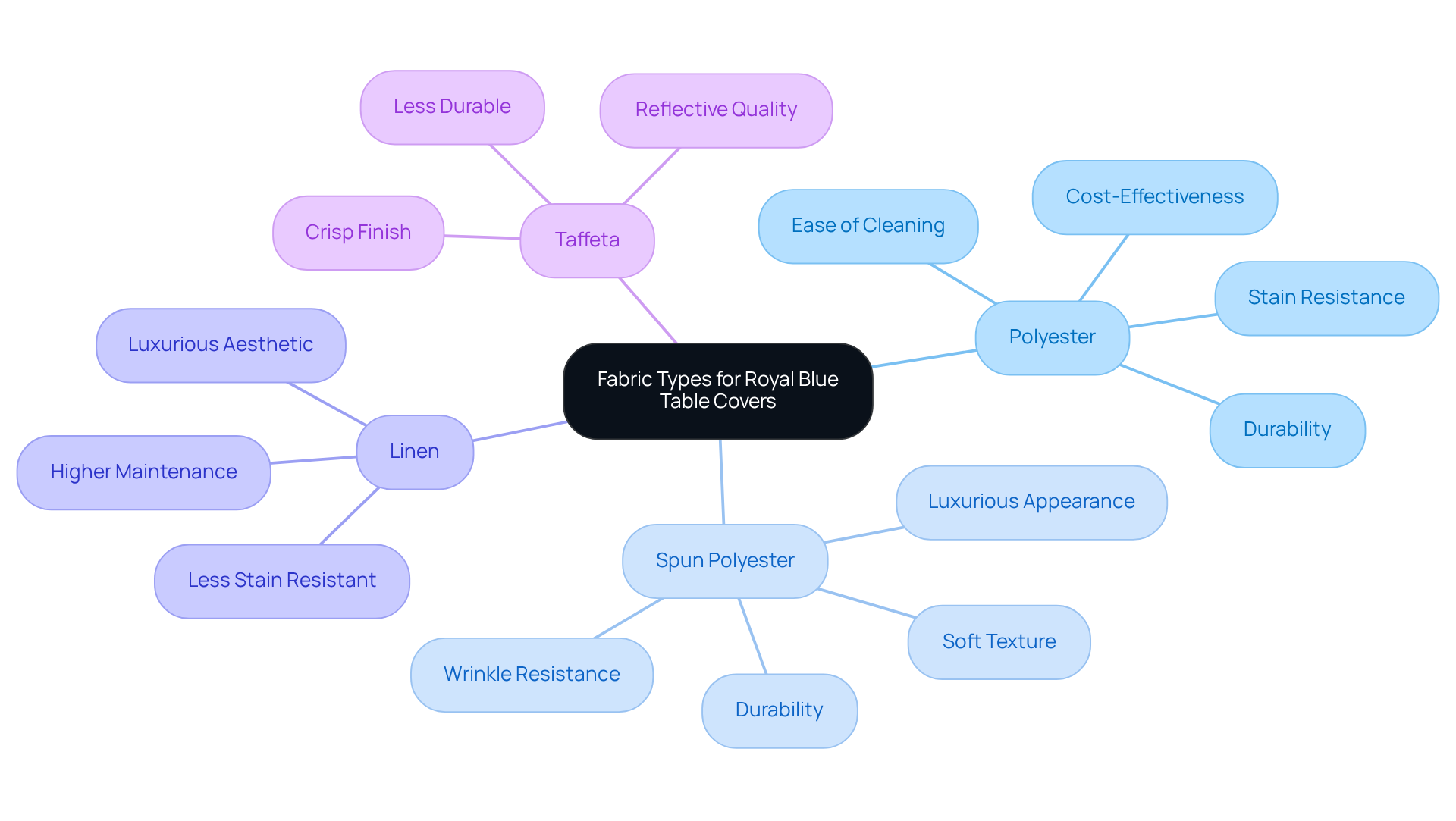 The central node represents the main topic, while each branch shows a different fabric type. Follow the branches to learn about the unique qualities of each fabric and how they can impact your event planning. The central node represents the main topic, while each branch shows a different fabric type. Follow the branches to learn about the unique qualities of each fabric and how they can impact your event planning.