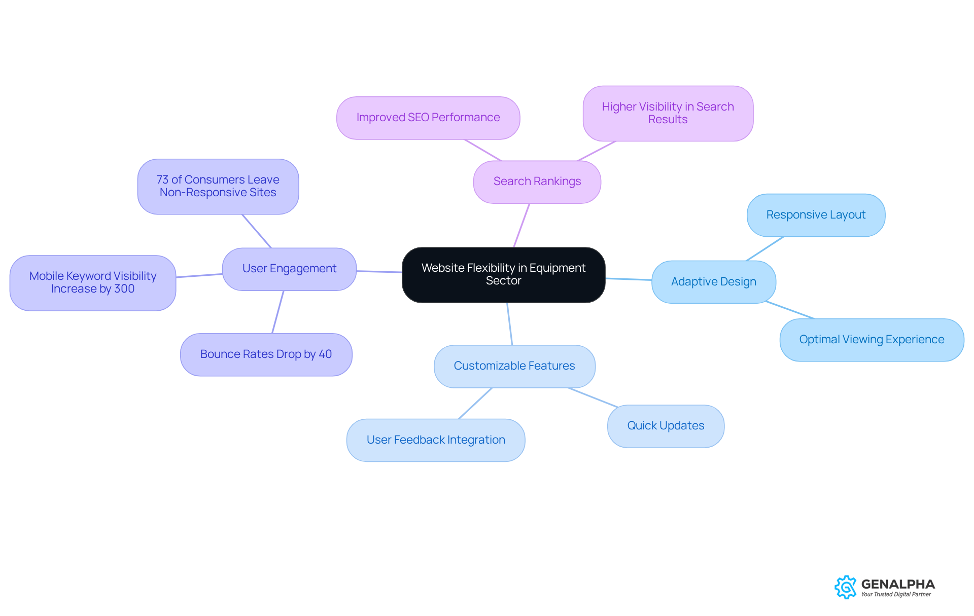The center represents the main idea of website flexibility, while the branches illustrate key aspects and their benefits. Each color-coded branch highlights a different component, making it easier to grasp the overall concept and its importance. The center represents the main idea of website flexibility, while the branches illustrate key aspects and their benefits. Each color-coded branch highlights a different component, making it easier to grasp the overall concept and its importance.