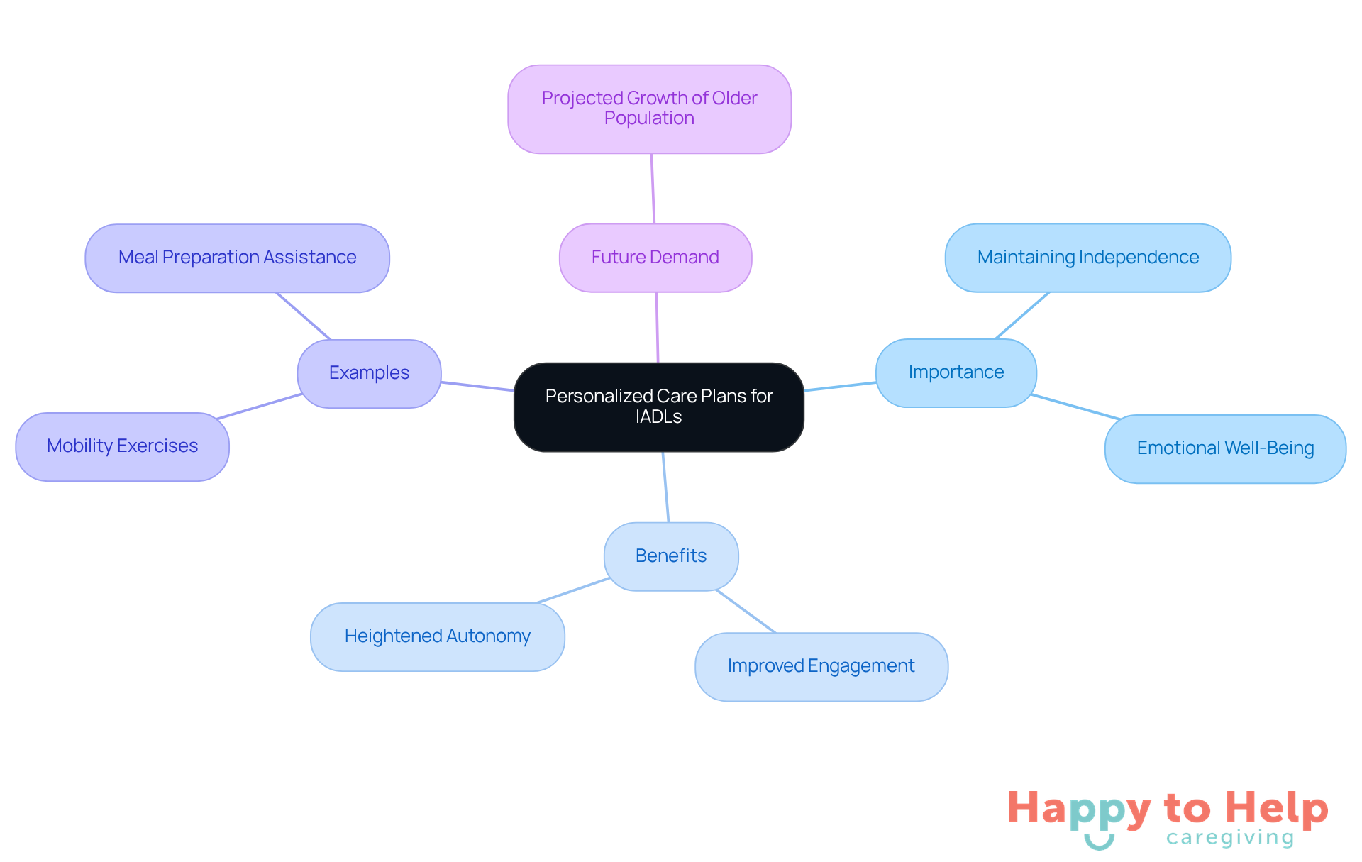 The central node represents the main topic, while the branches show different aspects of personalized care plans. Each color-coded branch helps you see how these elements connect and contribute to the overall goal of supporting seniors.