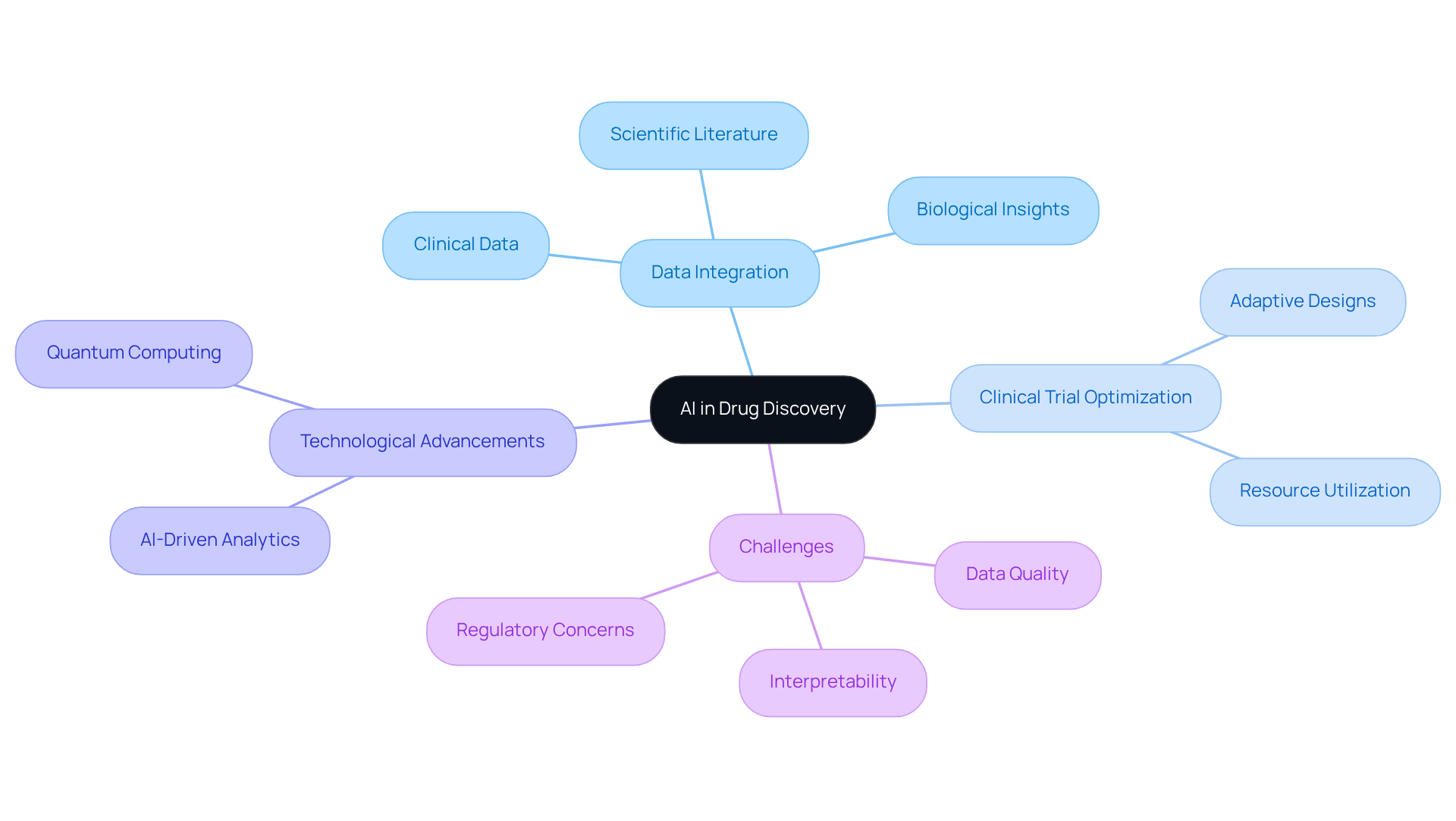 The central node represents the main theme of AI in drug discovery. Each branch highlights a key area of focus, with further details provided in sub-branches. This layout helps you see how different elements connect and contribute to the overall process.