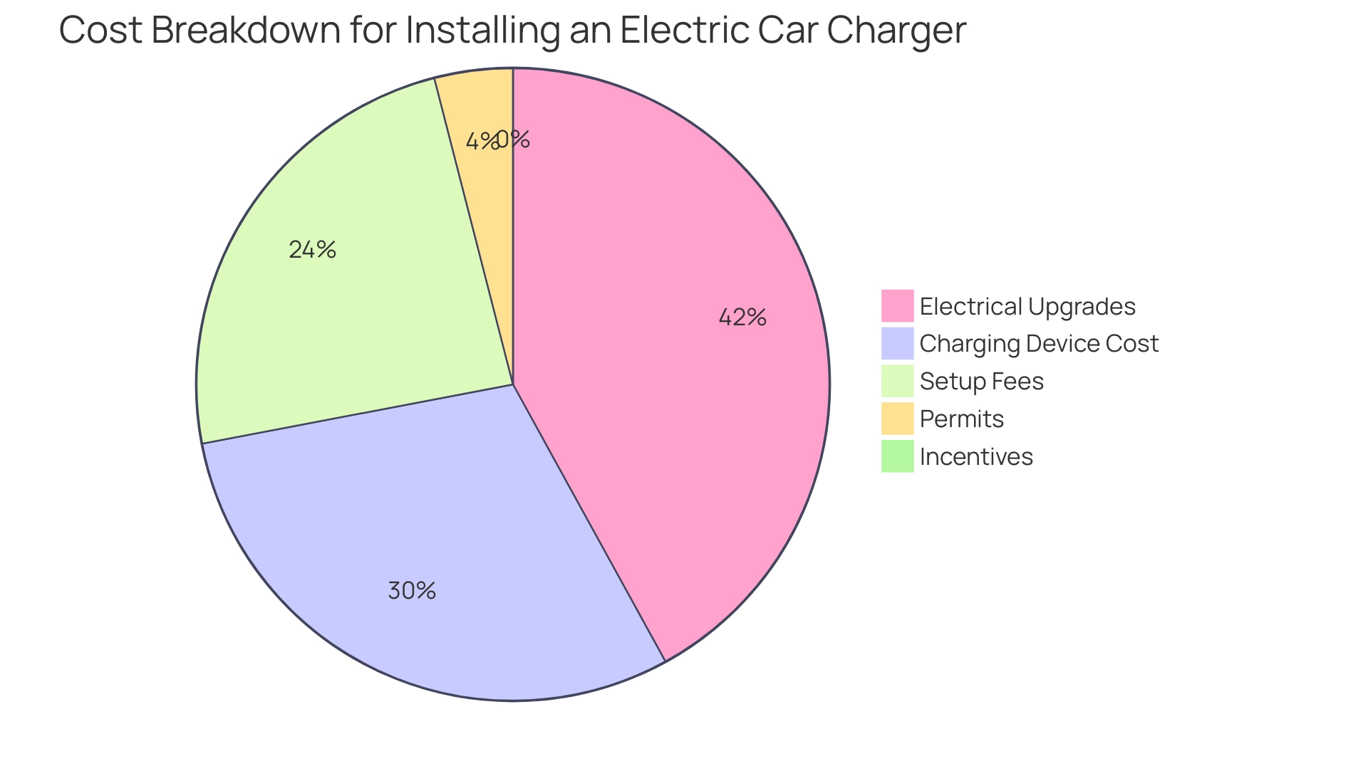 Each slice of the pie represents a different cost category associated with installing an electric car charger, with sizes reflecting the average costs.