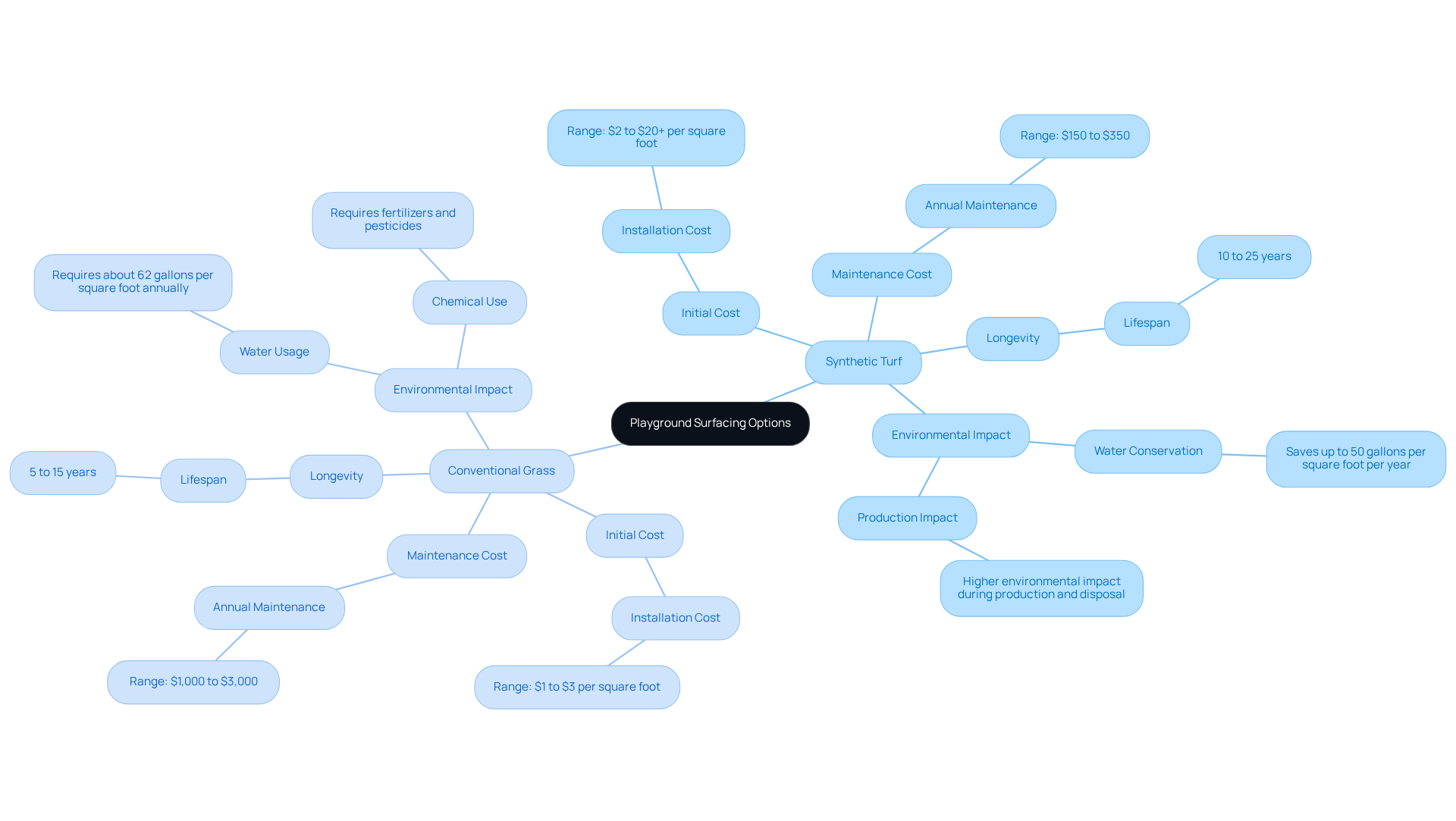 This mindmap helps you explore the financial and environmental factors of playground surfacing options. Start at the center with the main topic, then follow the branches to see how synthetic turf and conventional grass compare in terms of costs, maintenance, and longevity.