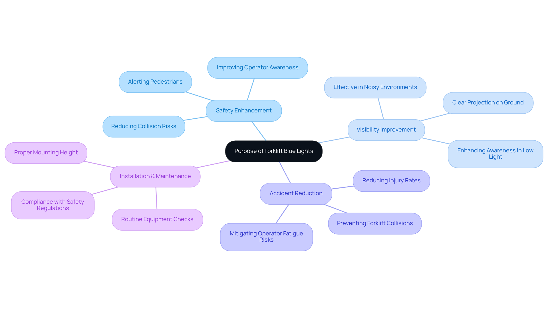 The center shows the main purpose of the blue lights, while the branches illustrate how they contribute to safety and visibility. Each color-coded branch represents a different aspect of their function. The center shows the main purpose of the blue lights, while the branches illustrate how they contribute to safety and visibility. Each color-coded branch represents a different aspect of their function.