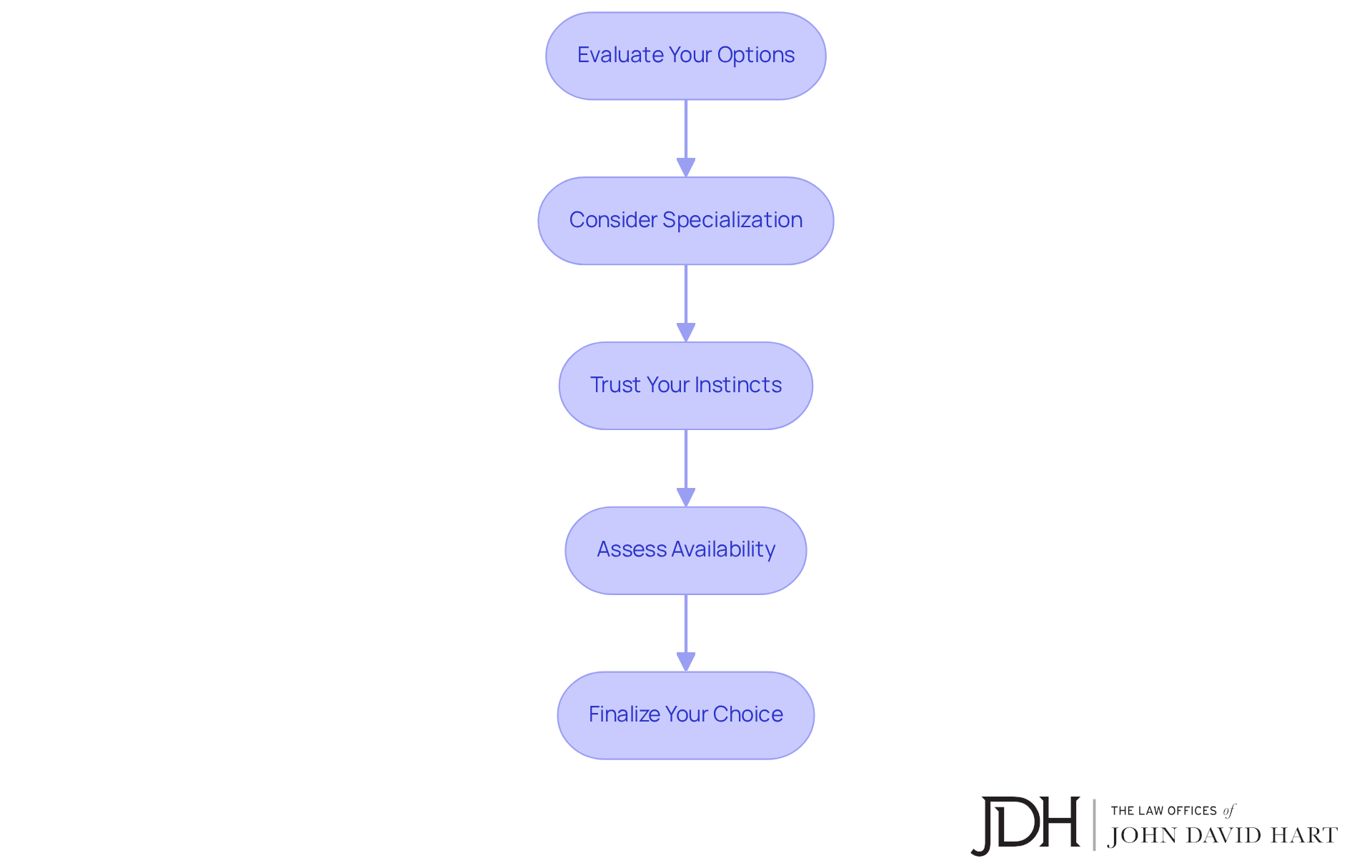 Each box represents a step in the decision-making process. Follow the arrows to see how to move from evaluating options to finalizing your choice.