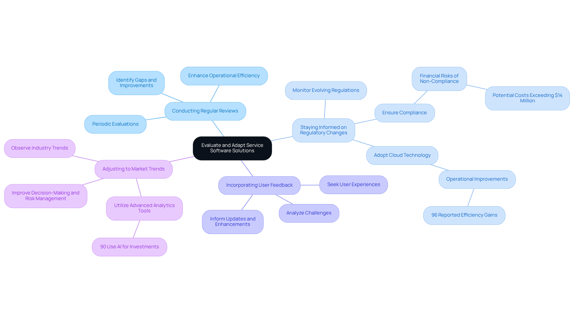 The central node represents the main focus of the evaluation process. Each branch shows a key practice that hedge funds should follow, and the sub-branches provide additional details or actions related to those practices. This layout helps you see how each practice contributes to the overall goal of optimizing software solutions.