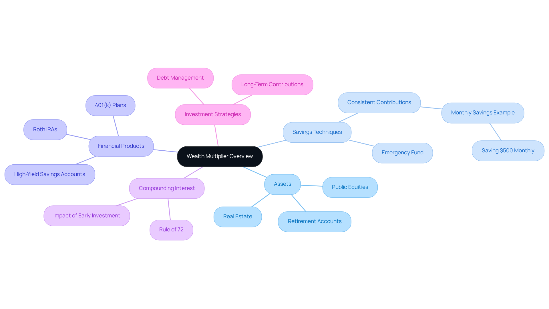 At the center is the concept of wealth multipliers. Branches show different strategies and principles that can enhance wealth accumulation. The more you engage with these ideas, the better prepared you’ll be to secure your family’s financial future.