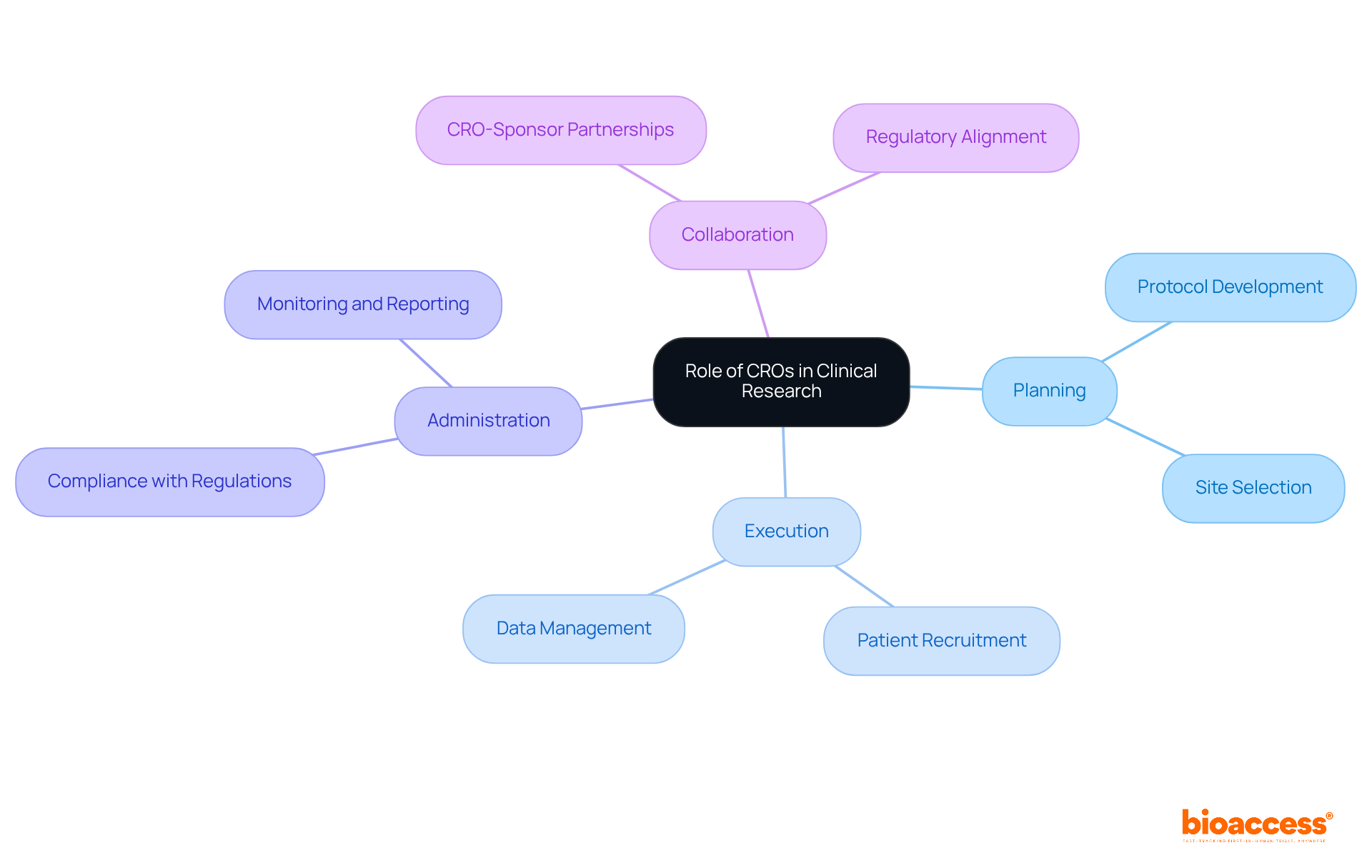 The central node represents the overarching role of CROs, while the branches illustrate their various responsibilities and the collaborative efforts that enhance research efficiency.