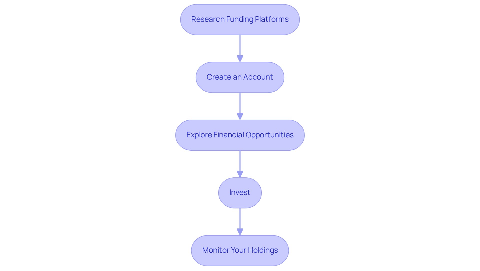 This flowchart outlines the process for investing in private markets. Start from the top and follow the arrows down through each step to see how to navigate platforms like Aqua all the way to monitoring your investments.