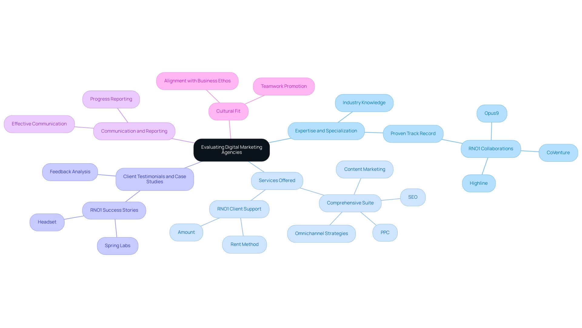 How to Choose the Right Digital Marketing Agency Near Me: A Step-by-Step Guide