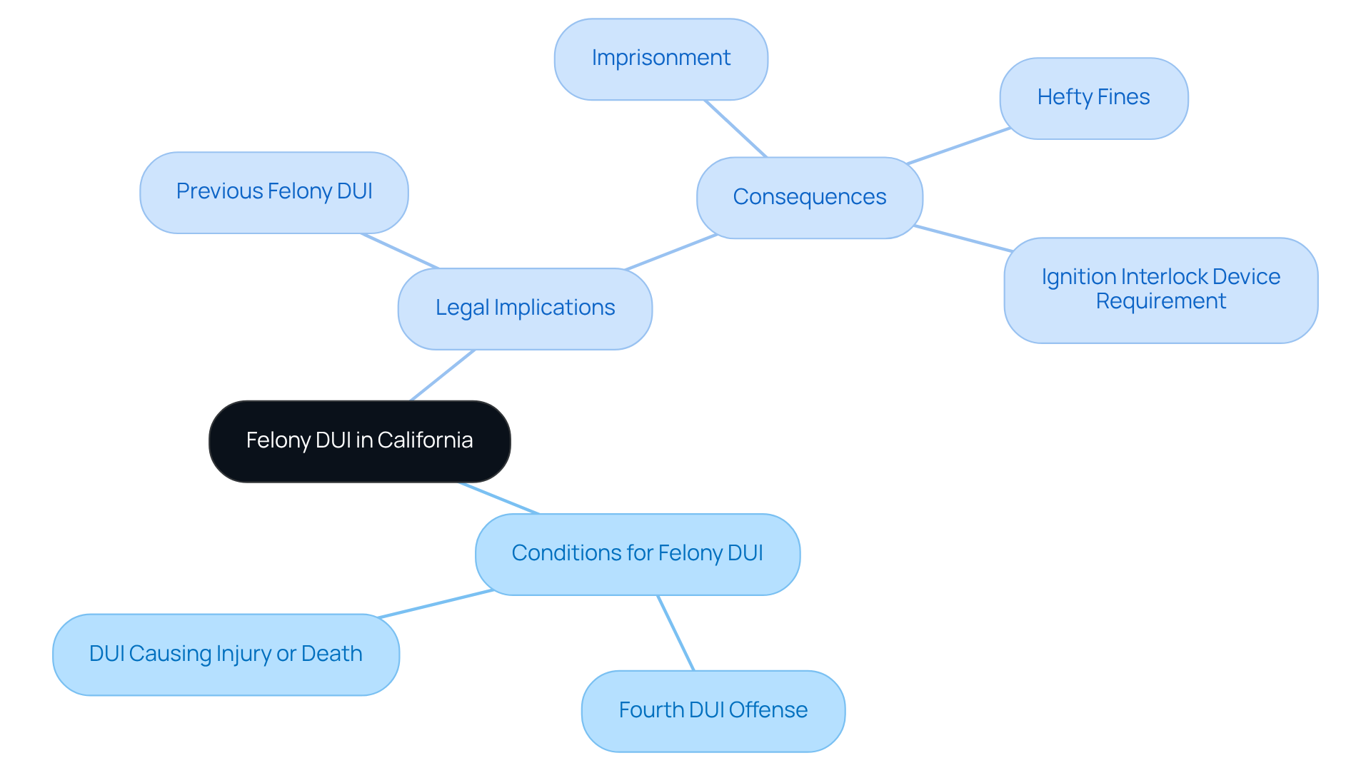 This mindmap starts with the main topic of felony DUI and branches out into specific conditions and legal implications. Each branch represents a key aspect of the law, helping you see how they connect and what they mean for individuals facing DUI charges. This mindmap starts with the main topic of felony DUI and branches out into specific conditions and legal implications. Each branch represents a key aspect of the law, helping you see how they connect and what they mean for individuals facing DUI charges.