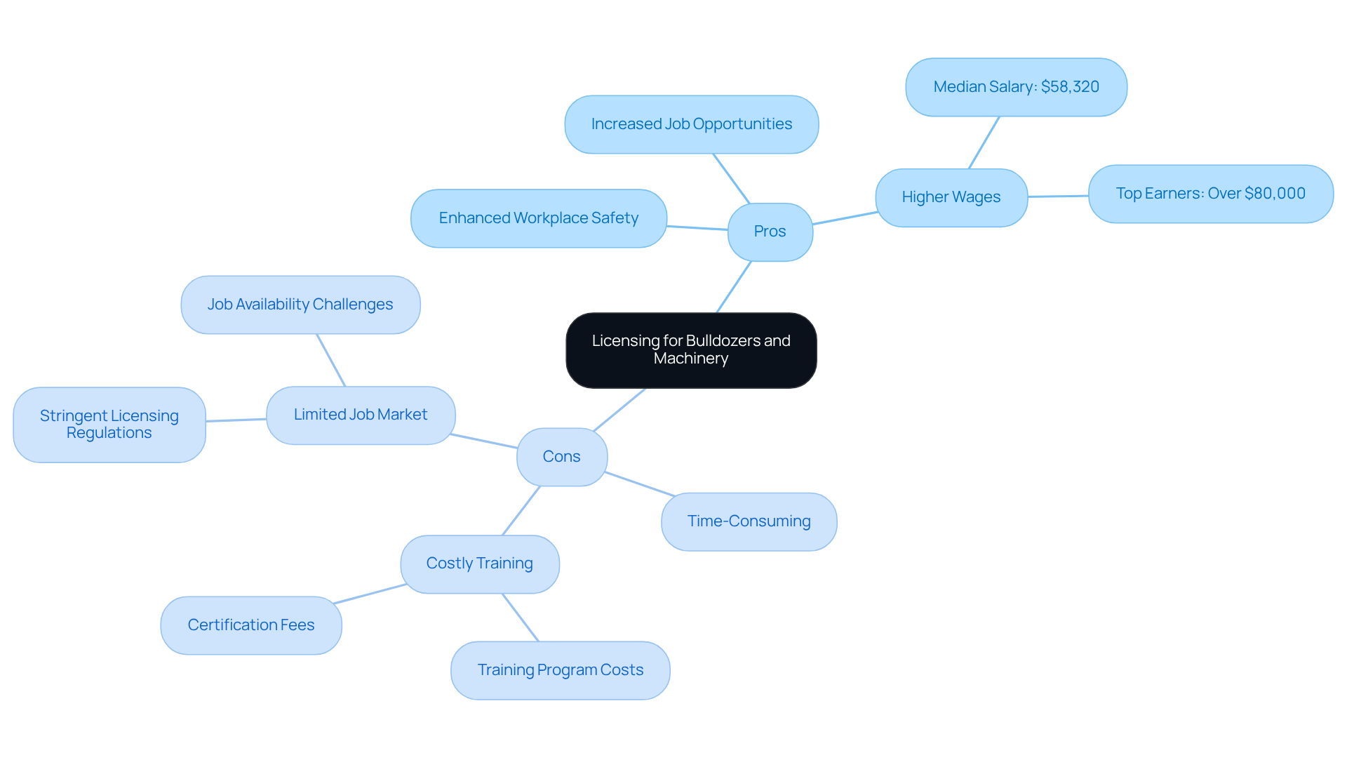 The central node represents the main topic of licensing. The branches show the advantages on one side and the disadvantages on the other, helping you weigh the benefits against the costs.