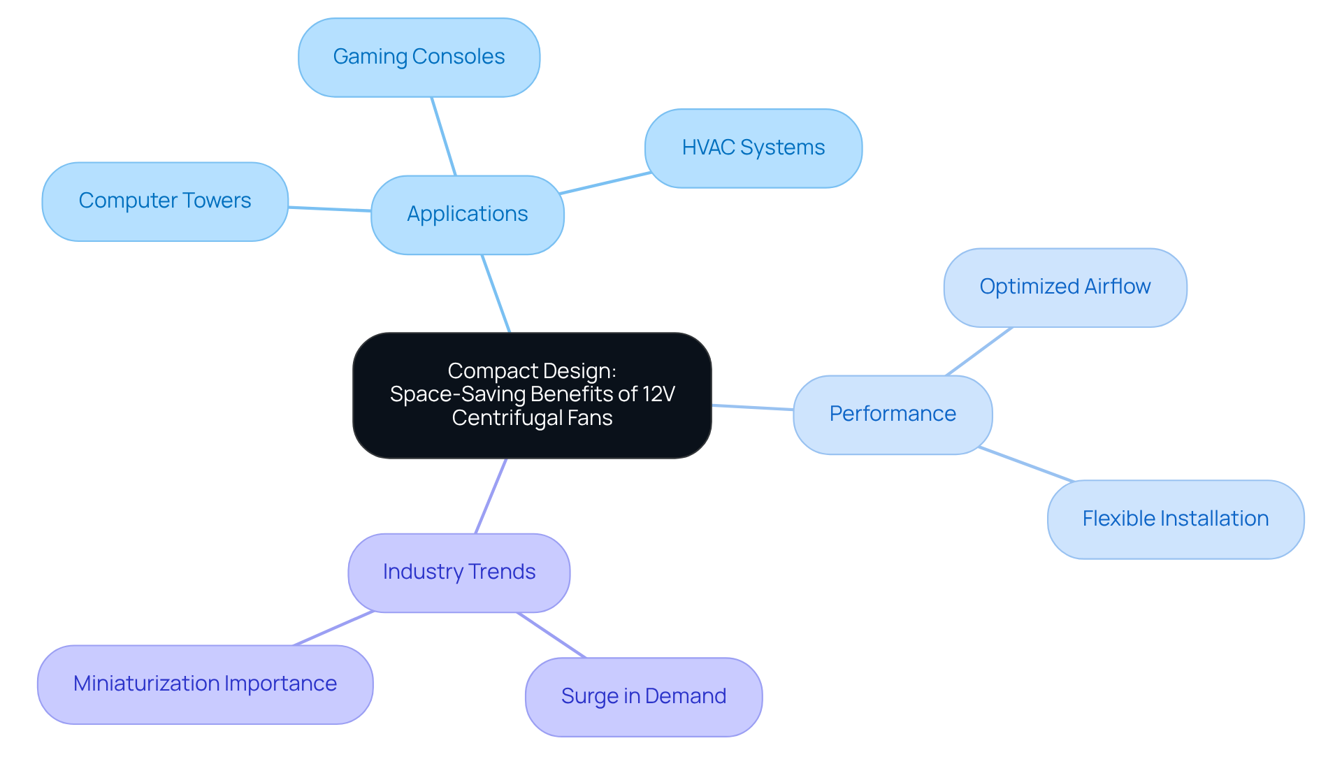 The central idea shows the main benefits of compact design, with branches leading to specific applications and performance advantages. Each color-coded section helps you quickly identify how these fans fit into various technologies and the industry's needs.