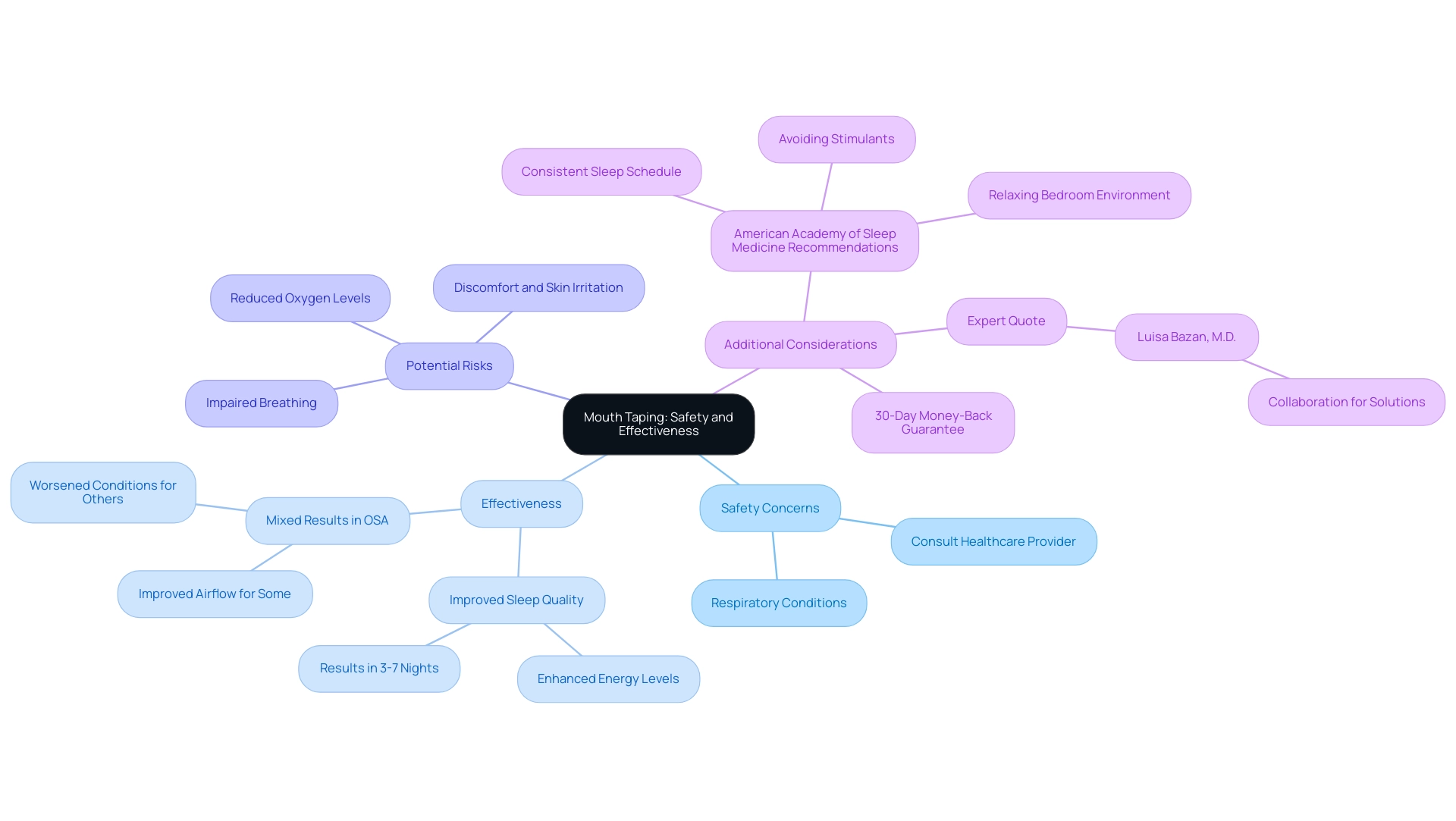 Branches represent different categories of information related to mouth taping, with colors indicating distinct themes (e.g., safety, effectiveness, risks).