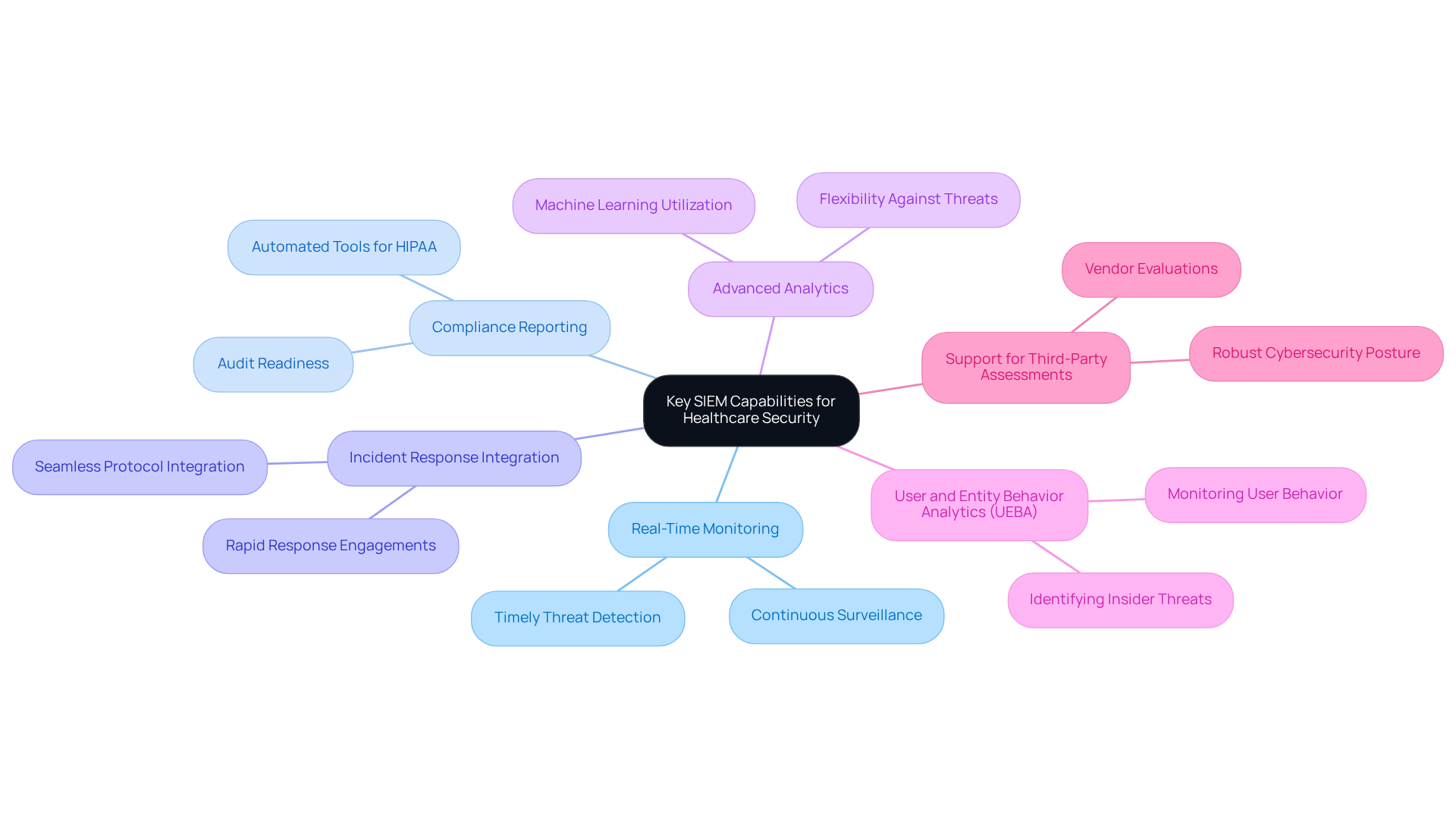 The central node represents the main topic, while each branch shows a key capability. The sub-branches provide details on why each capability is important for healthcare security. The central node represents the main topic, while each branch shows a key capability. The sub-branches provide details on why each capability is important for healthcare security.