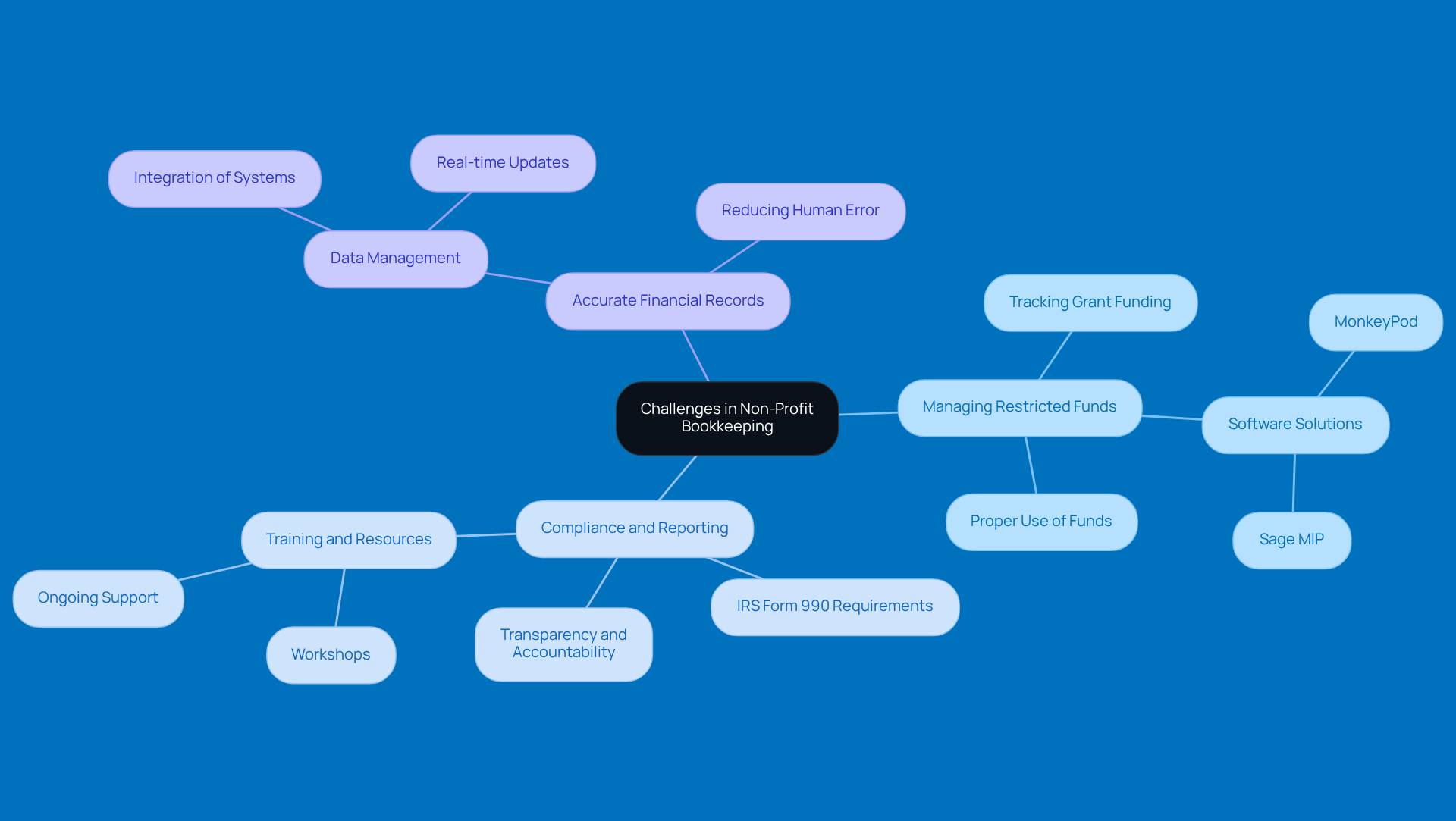 The center represents the main topic of bookkeeping challenges, with branches showing specific issues and solutions. Each color-coded branch helps you quickly identify related topics and strategies. The center represents the main topic of bookkeeping challenges, with branches showing specific issues and solutions. Each color-coded branch helps you quickly identify related topics and strategies.