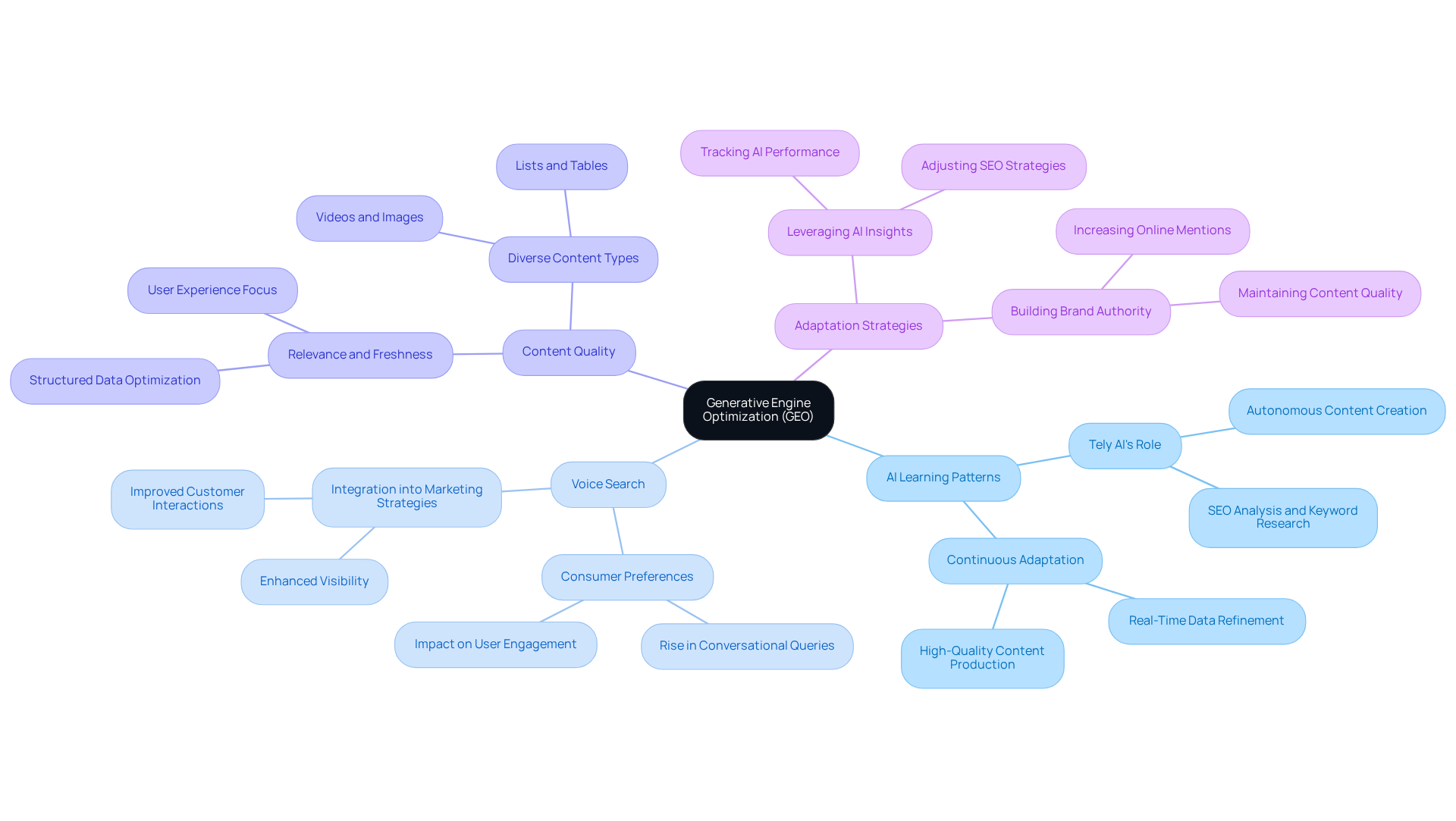 The central node represents the main topic of GEO, while the branches illustrate key trends and strategies. Each sub-branch provides more detail on how businesses can adapt and thrive in this evolving landscape.