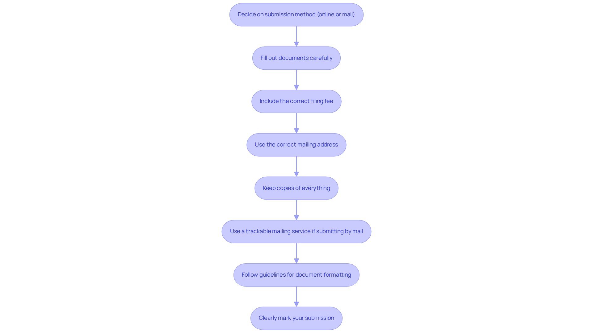 Each box represents a step in the application process. Follow the arrows to see how to move from one step to the next, ensuring you don’t miss any important details!