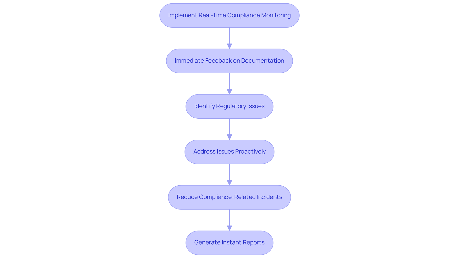 Follow the arrows to see how implementing real-time monitoring leads to better compliance and patient safety. Each step shows a key action that contributes to the overall goal of quality improvement.