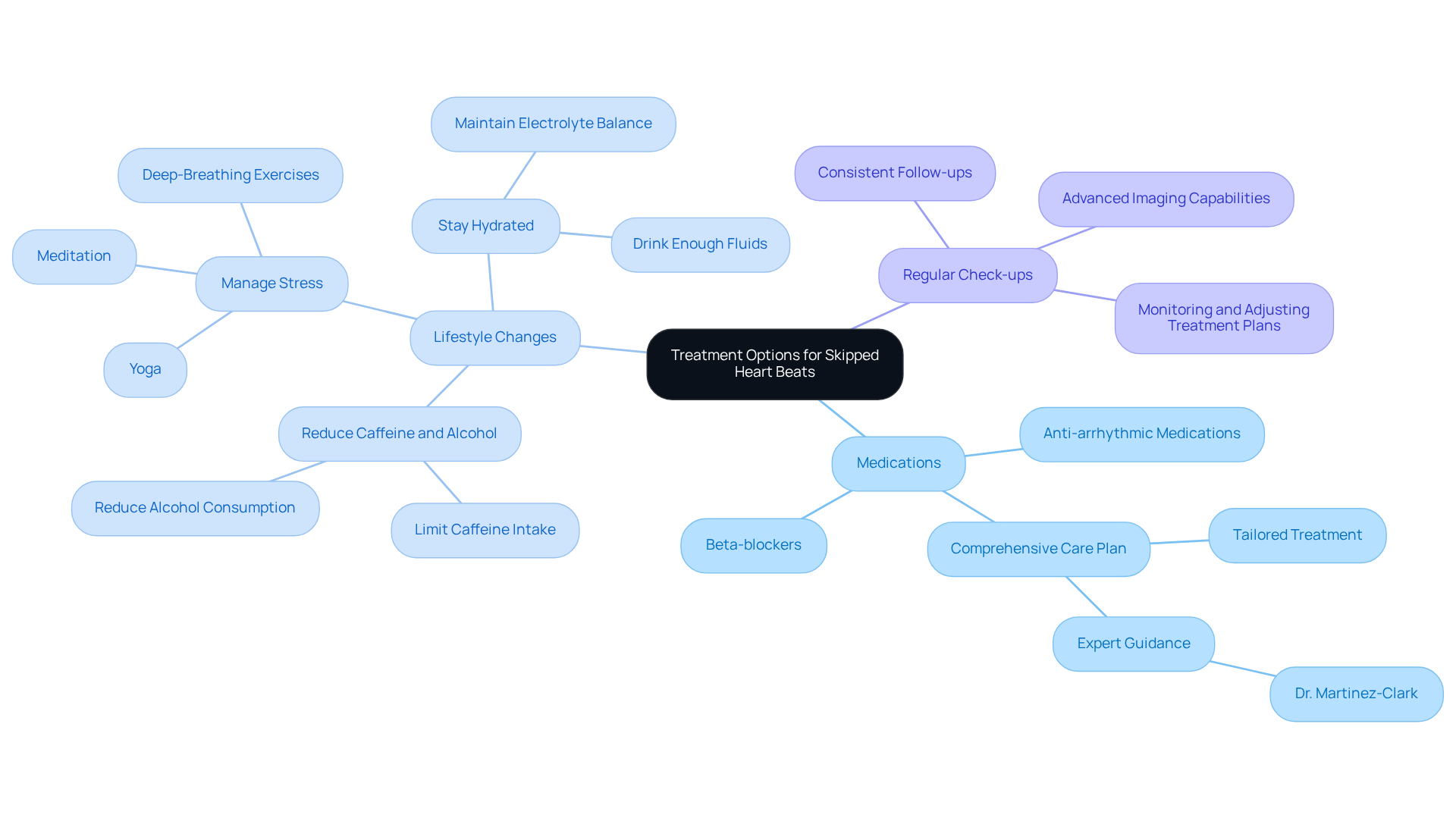 The center represents the main topic of treatment options, while the branches show different strategies you can adopt. Each sub-branch provides specific actions or considerations related to that strategy, helping you visualize how to take control of your heart health.