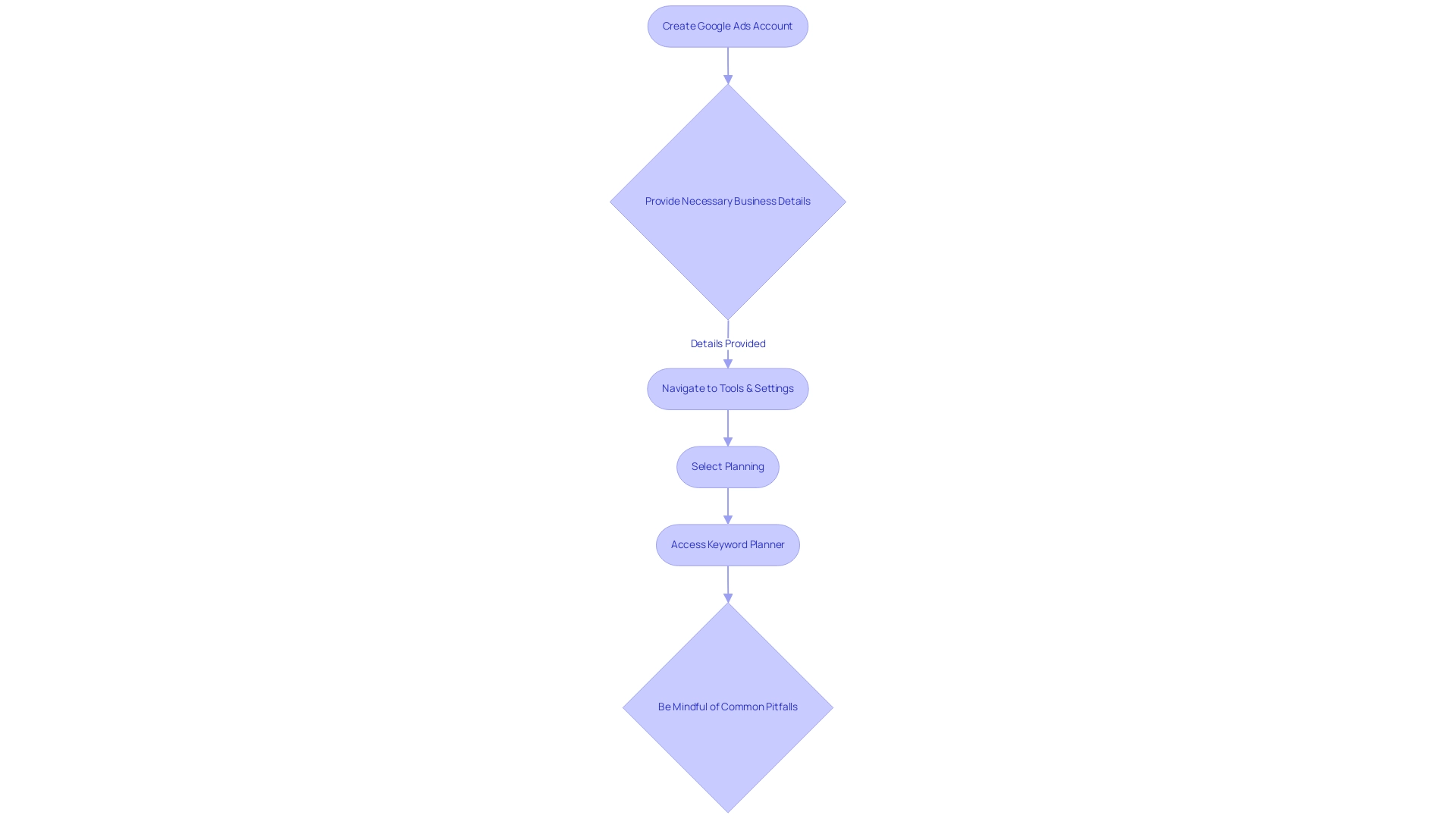 Each box represents a step in the process, with arrows indicating the flow from one step to the next. Yellow boxes highlight decision points.