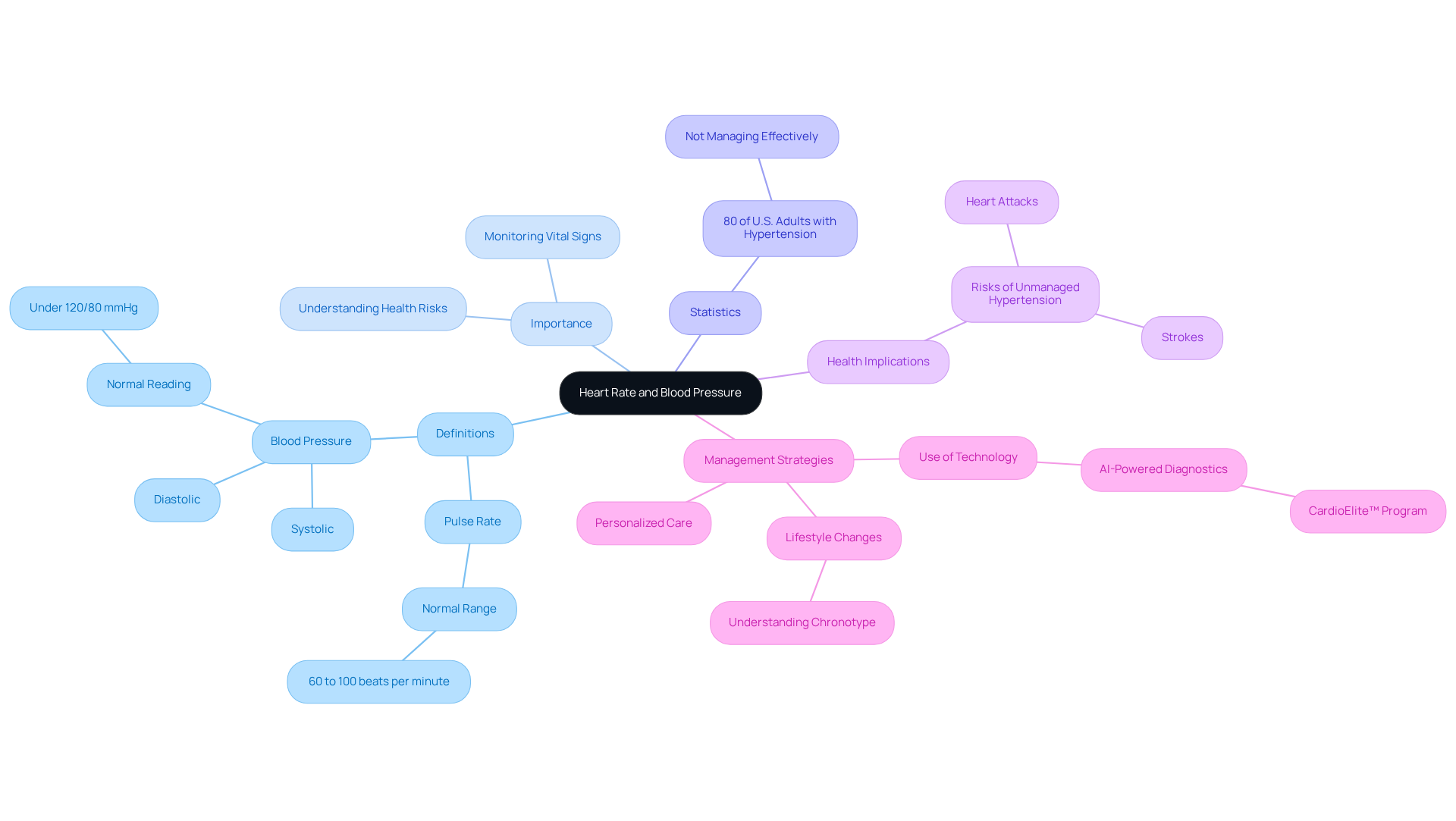 The central node represents the main topic, while branches show related concepts. Each color-coded branch helps you see how definitions, importance, statistics, implications, and management strategies connect to heart health.