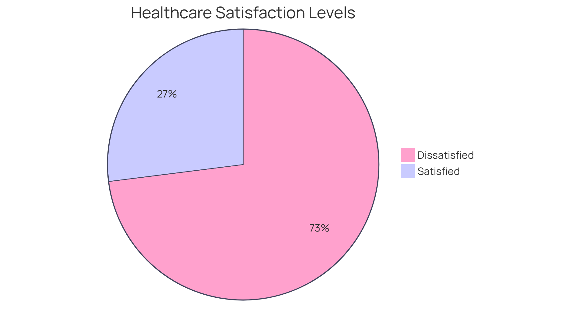The red slice represents the 73% of adults who feel the healthcare system fails to meet their needs, while the green slice shows the 27% who feel satisfied. This visual helps highlight the significant dissatisfaction among patients. The red slice represents the 73% of adults who feel the healthcare system fails to meet their needs, while the green slice shows the 27% who feel satisfied. This visual helps highlight the significant dissatisfaction among patients.