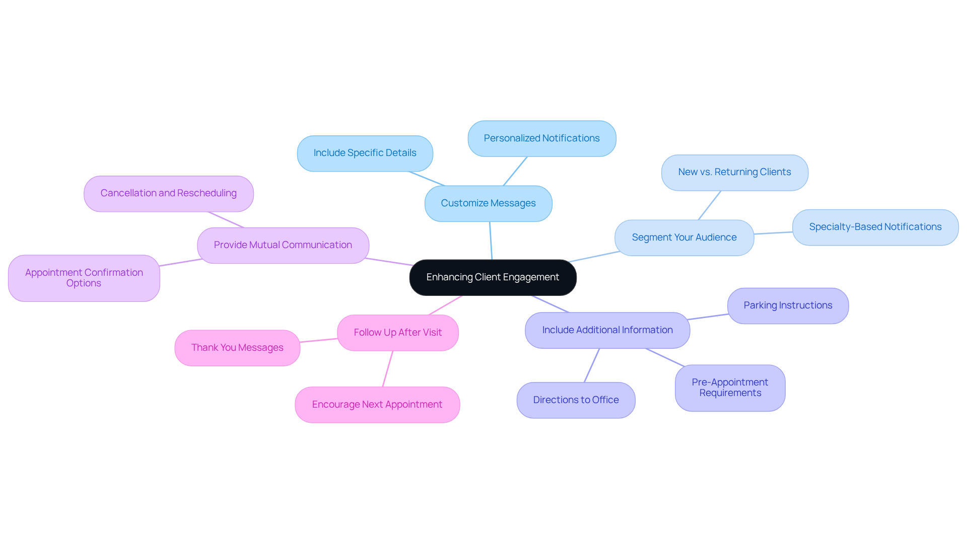 The center represents the main goal of improving client engagement, while the branches show different strategies to achieve this. Each strategy can have its own specific actions or examples, making it easy to understand how to implement them. The center represents the main goal of improving client engagement, while the branches show different strategies to achieve this. Each strategy can have its own specific actions or examples, making it easy to understand how to implement them.