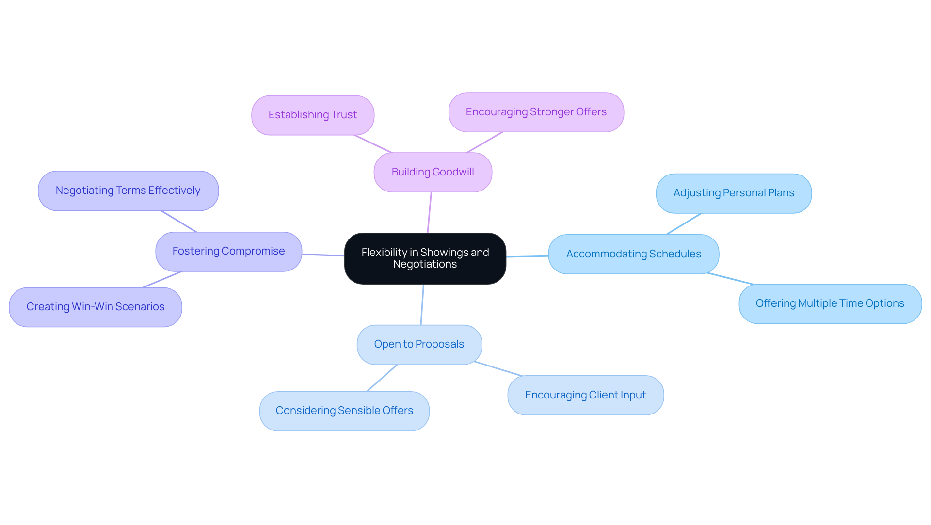 Start at the center with the main idea of flexibility, then explore how each branch represents a strategy or benefit that supports successful negotiations and showings.
