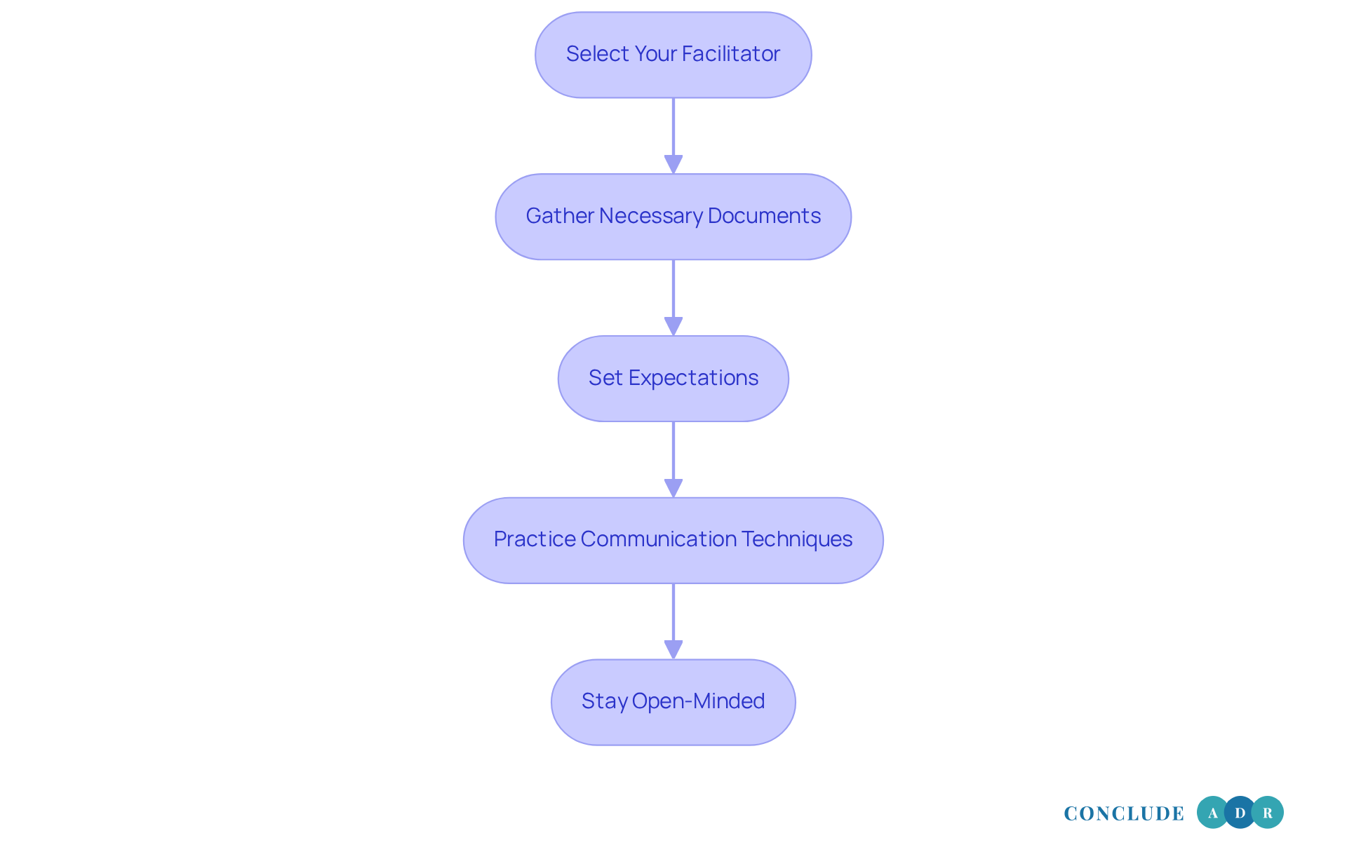 Each box represents a step you need to take before mediation. Follow the arrows to see the order in which you should complete these steps for a successful session. Each box represents a step you need to take before mediation. Follow the arrows to see the order in which you should complete these steps for a successful session.